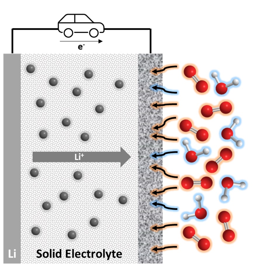 Understanding the Electrochemistry of Solid-State Lithium-Oxygen ...