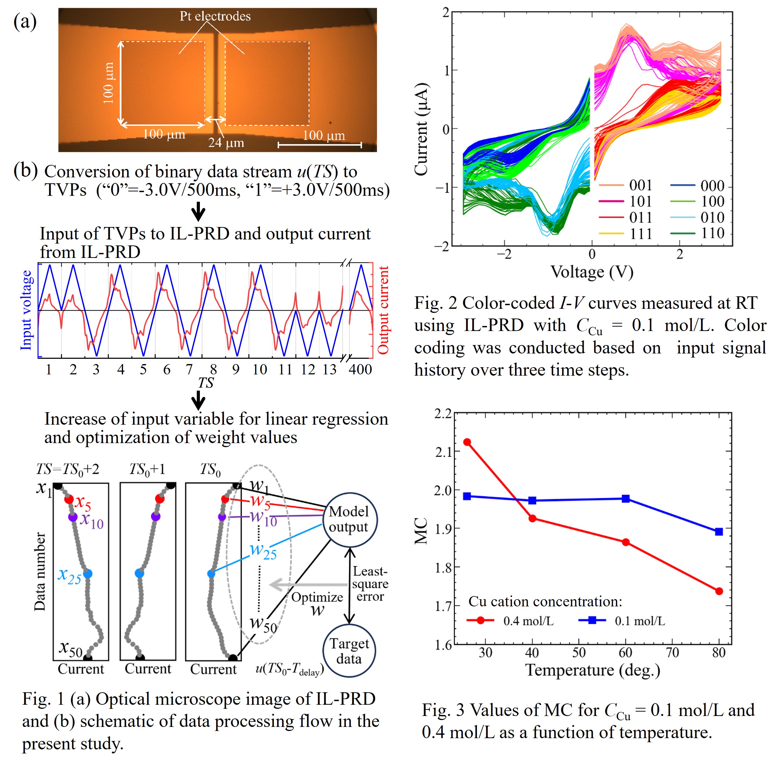 Temperature-Robust Short-Term Memory Stored at Electrode/Ionic Liquid ...