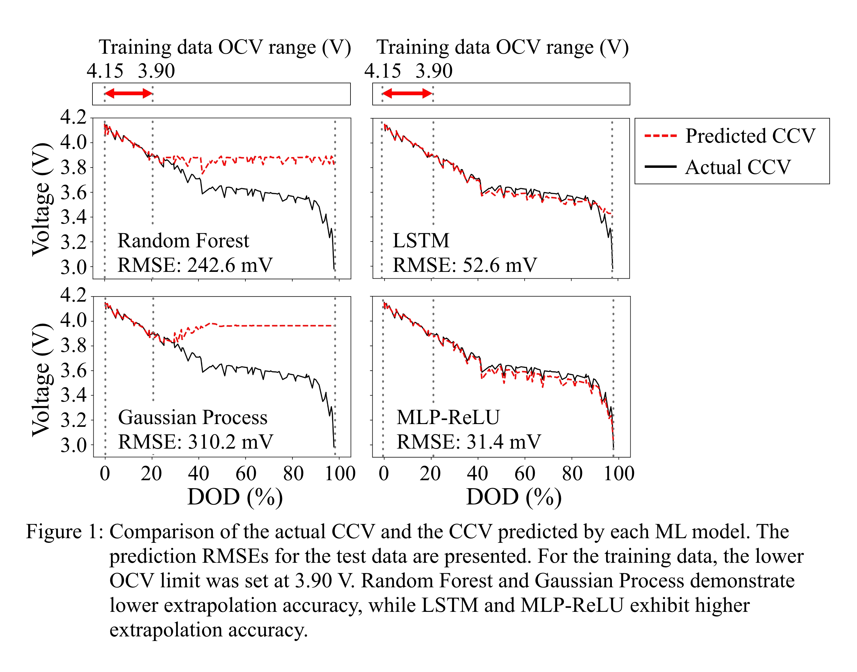 Improving Extrapolation Accuracy of Voltage Prediction Model for Lithium-Ion Battery Using ...