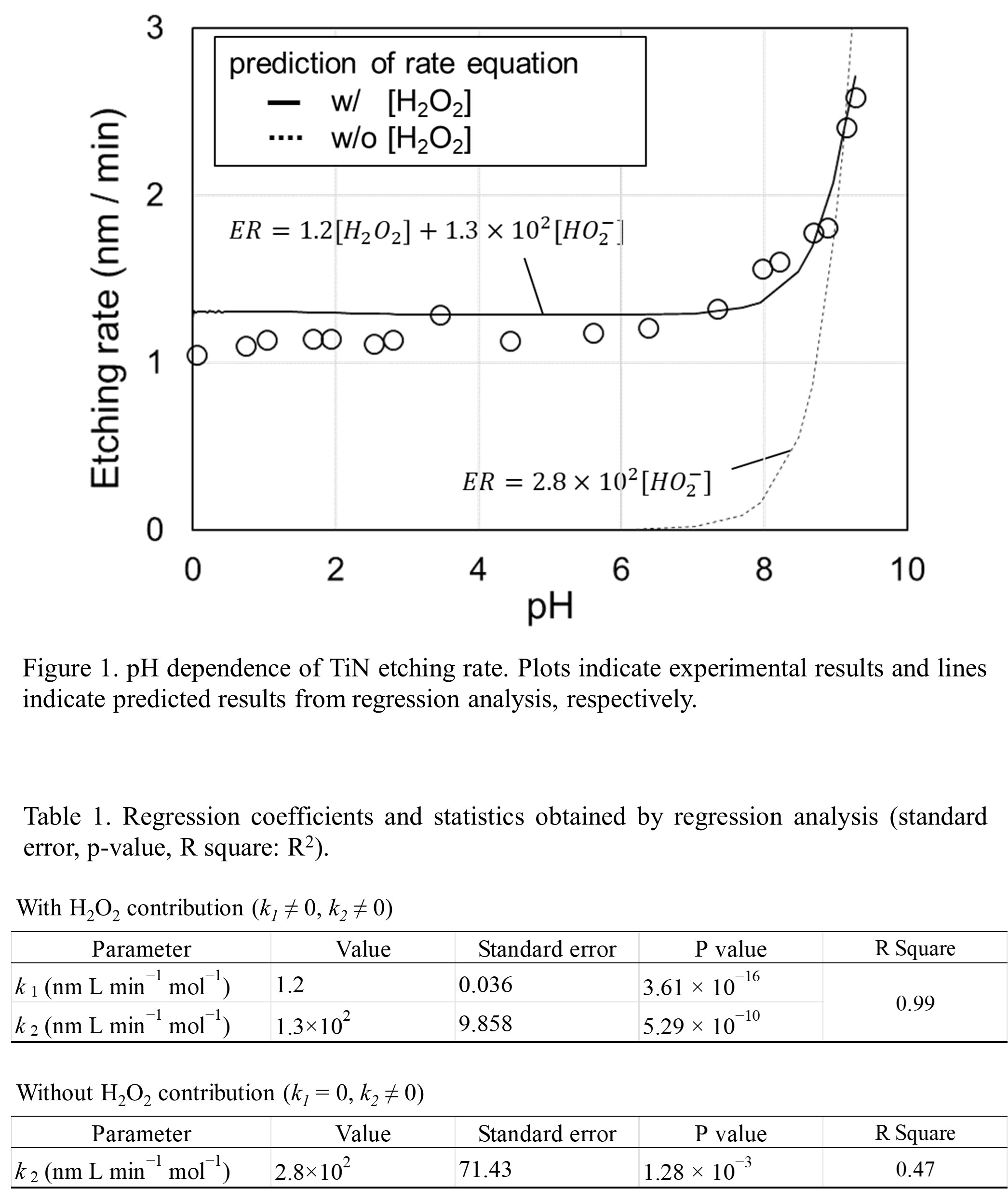 Rate Equation for TiN Etching in Dilute H2O2 - IOPscience