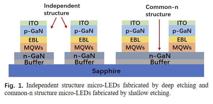 (Invited) Development of High-Bandwidth GaN-Based Micro-LEDs for Visible Light Communication ...