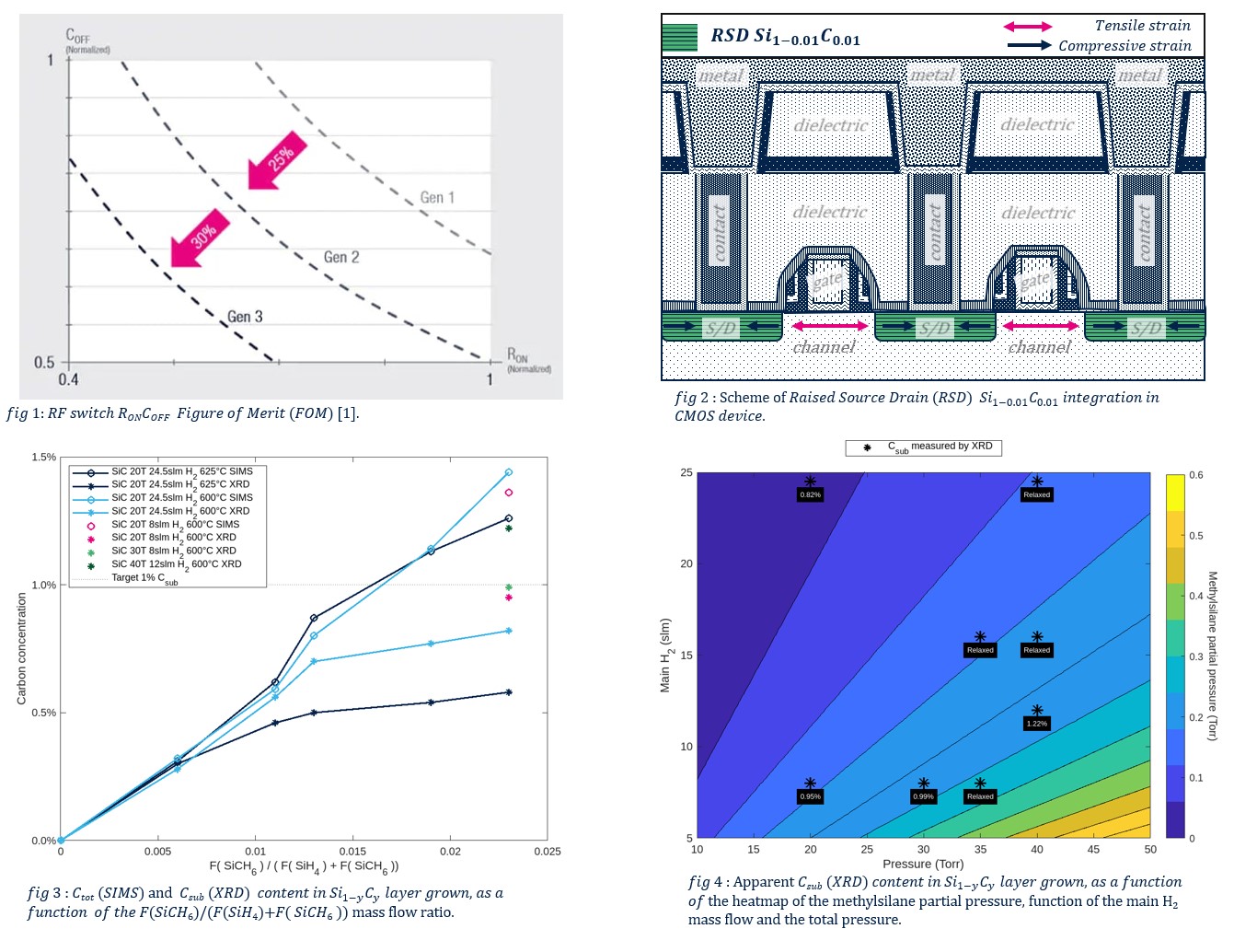 High Performance CMOS RF Switch Based on Highly Carbon Doped Raised ...