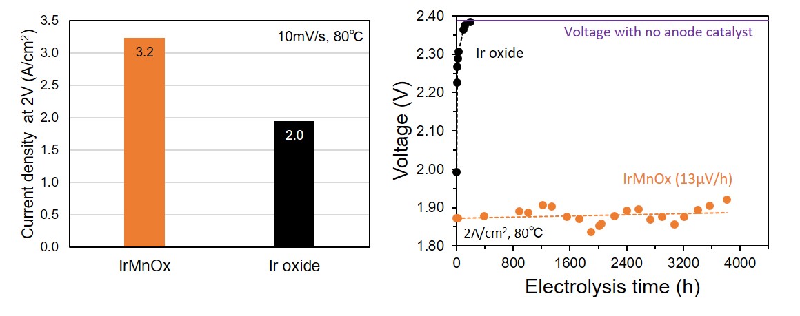 Manganese Dioxide-Based Catalysts with Low Ir Content for High-Durability PEM Water Electrolysis ...