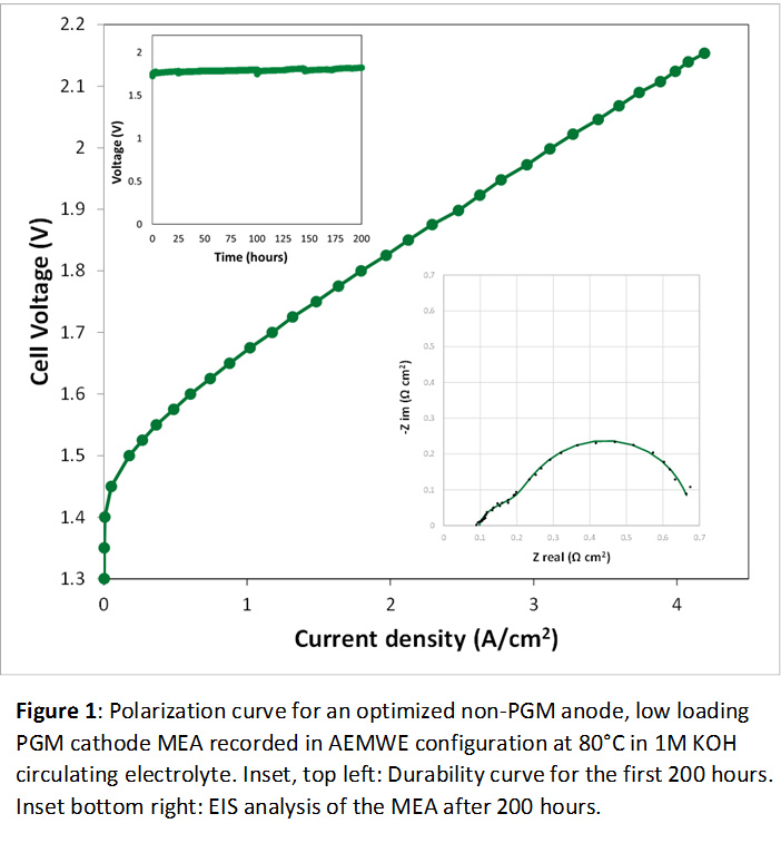 Catalysts and Electrode Development for AEM Water Electrolysis - IOPscience