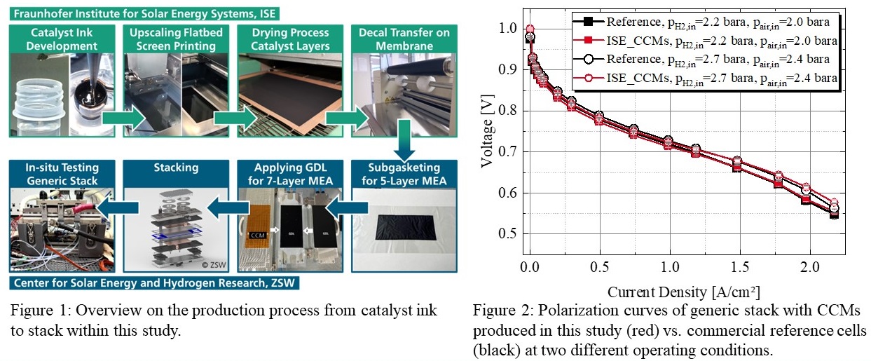 From Catalyst Ink to PEM Fuel Cell Stack: First Full-Size Screen ...