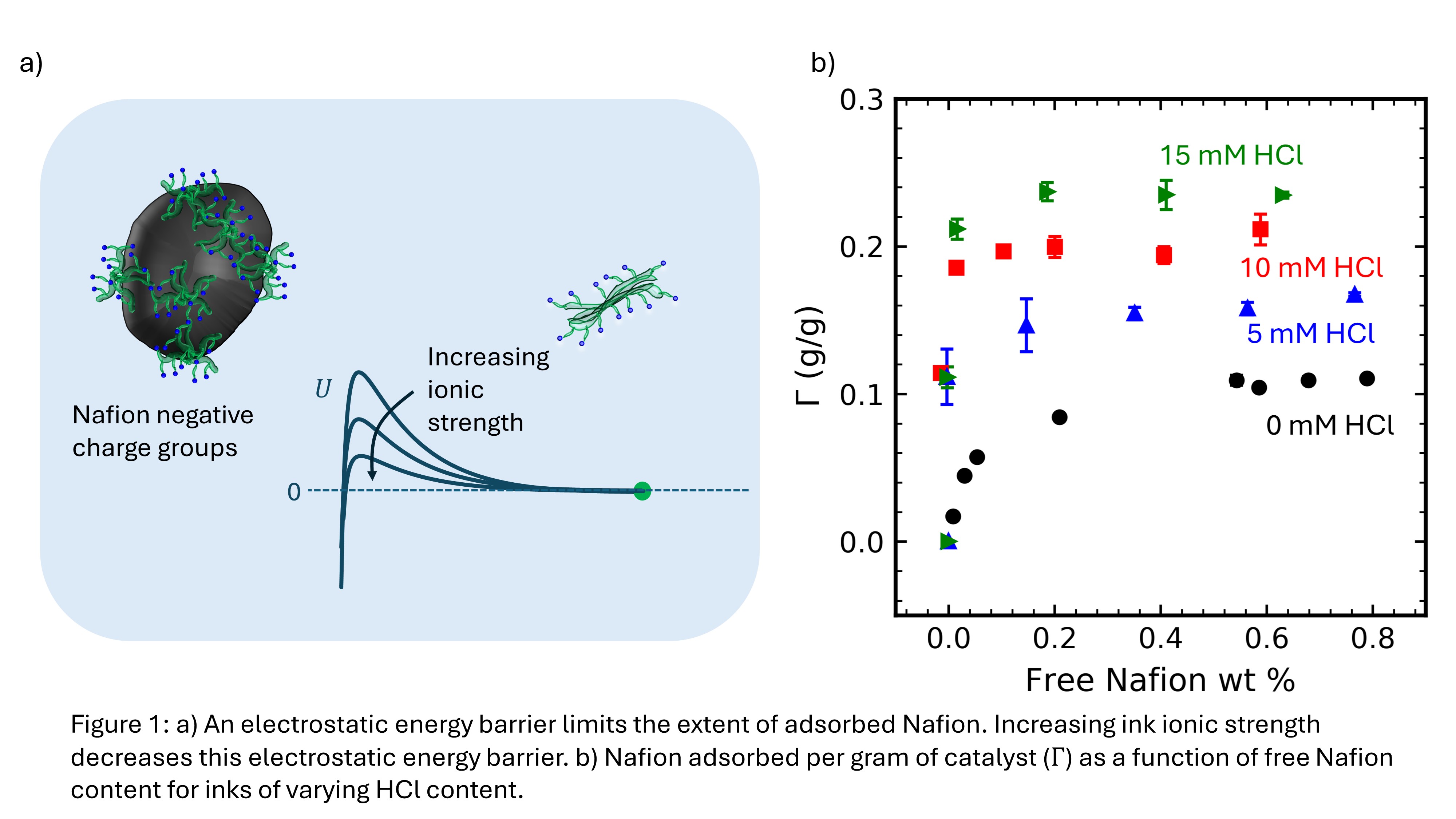Nafion Adsorption in Proton Exchange Membrane Catalyst Inks and Its ...
