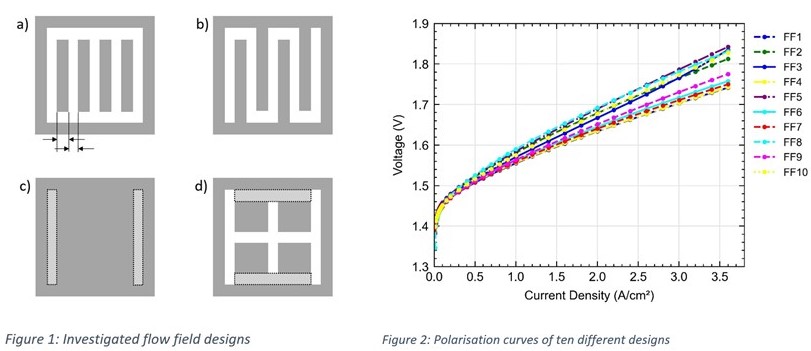 Flow-Field Designs for PEM Water Electrolysis Cells: Performance and ...