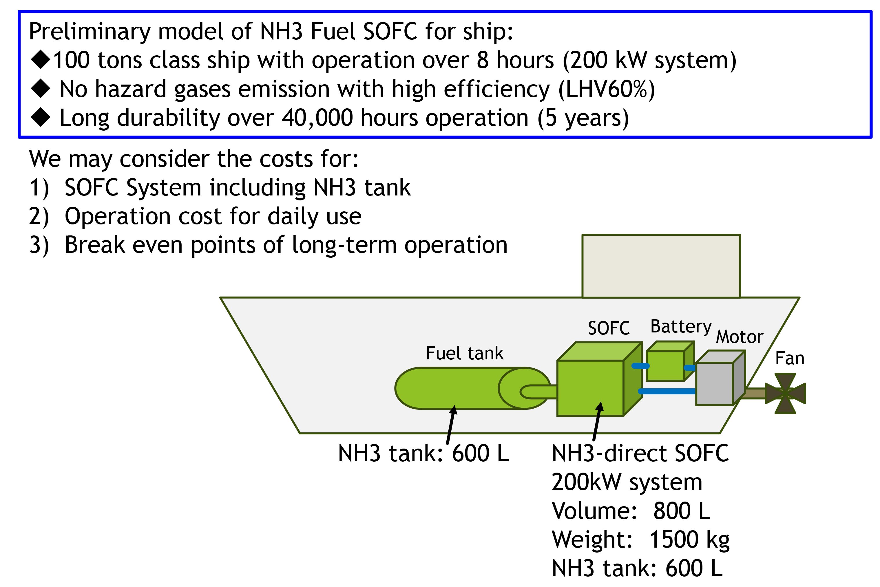 Techno-Economic Analyses on Electric Ship By NH3 Fueled Solid Oxide ...