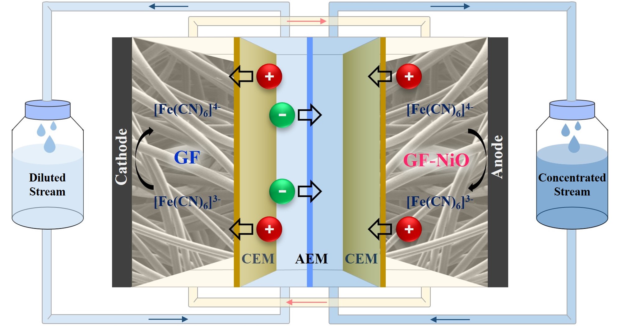 Triggering Catalyst-Mediated Electron Transfer for Enhanced Ion ...