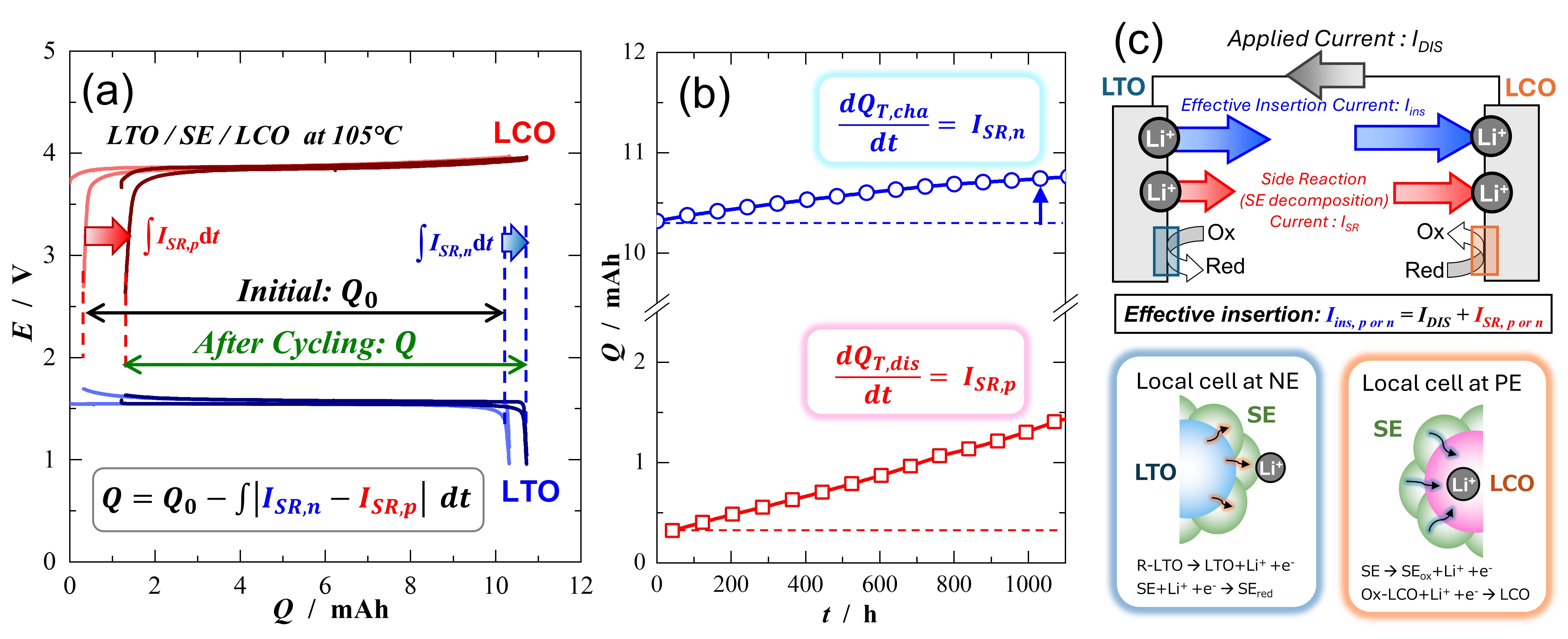 SOC Imbalance of the Electrodes in All-Solid-State LTO/LCO Batteries ...