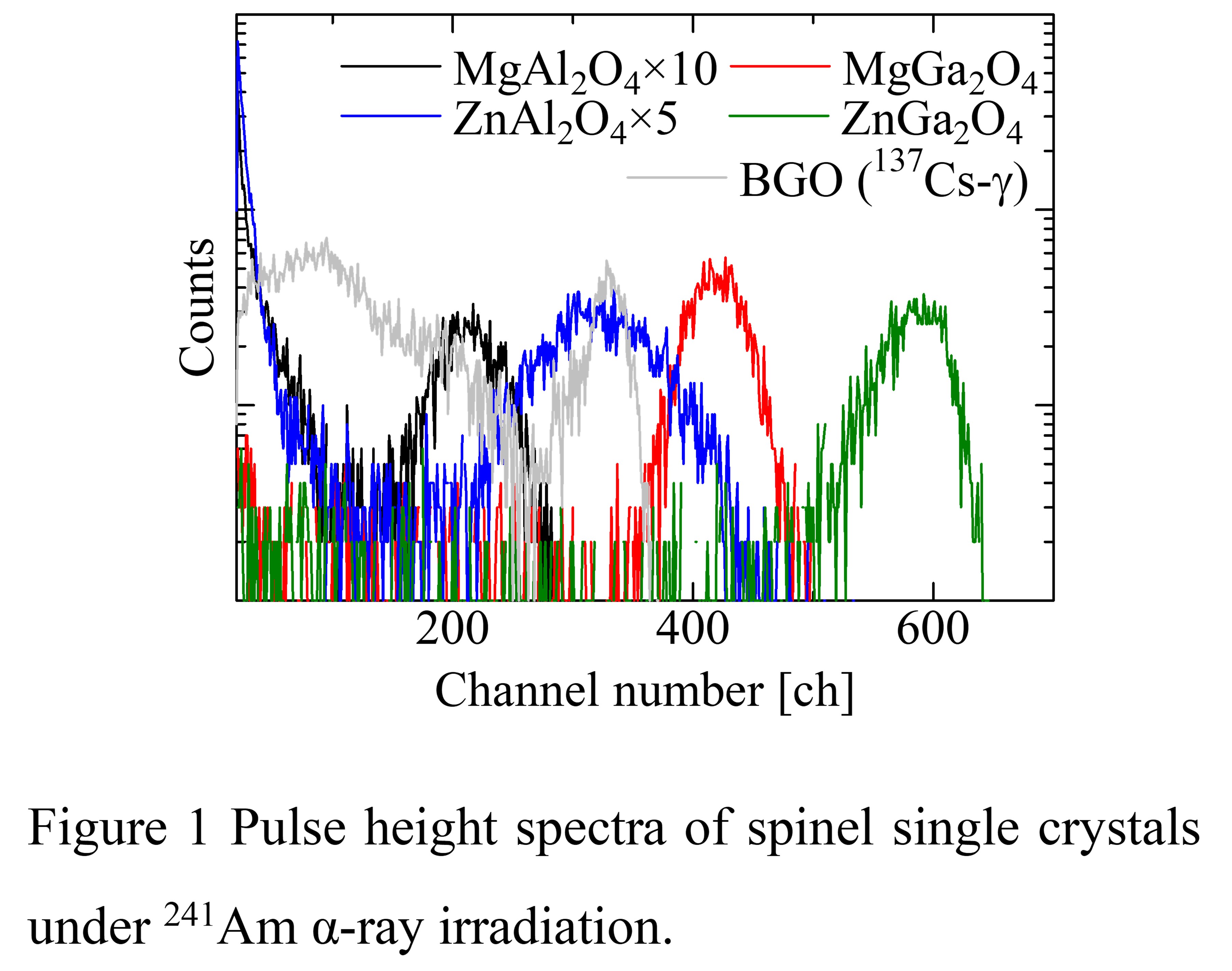 Αlpha-Ray Detection Properties of Spinel Single Crystals - IOPscience
