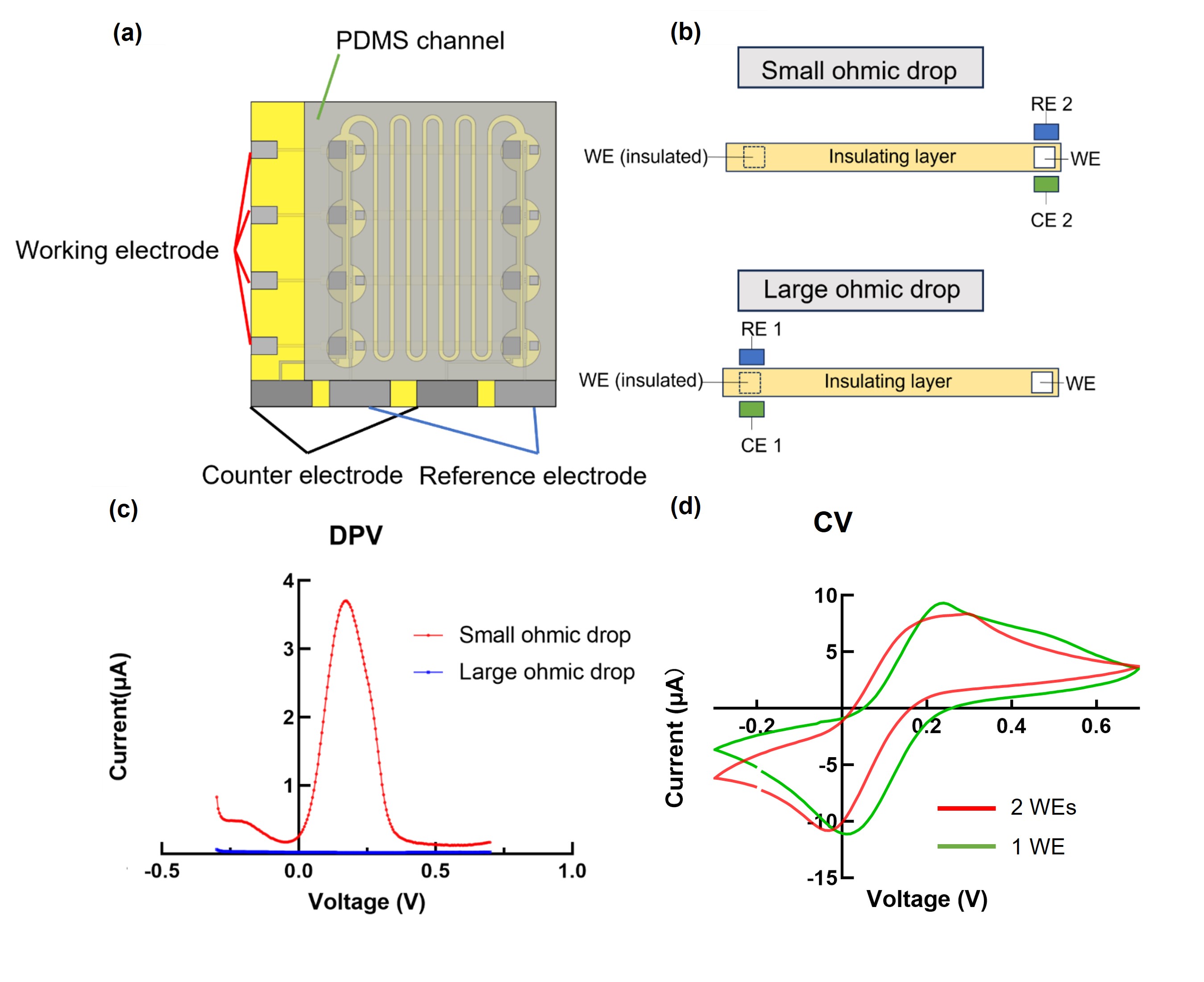 Separation of Electrochemical Signals By Ohmic Drop between Electrodes ...