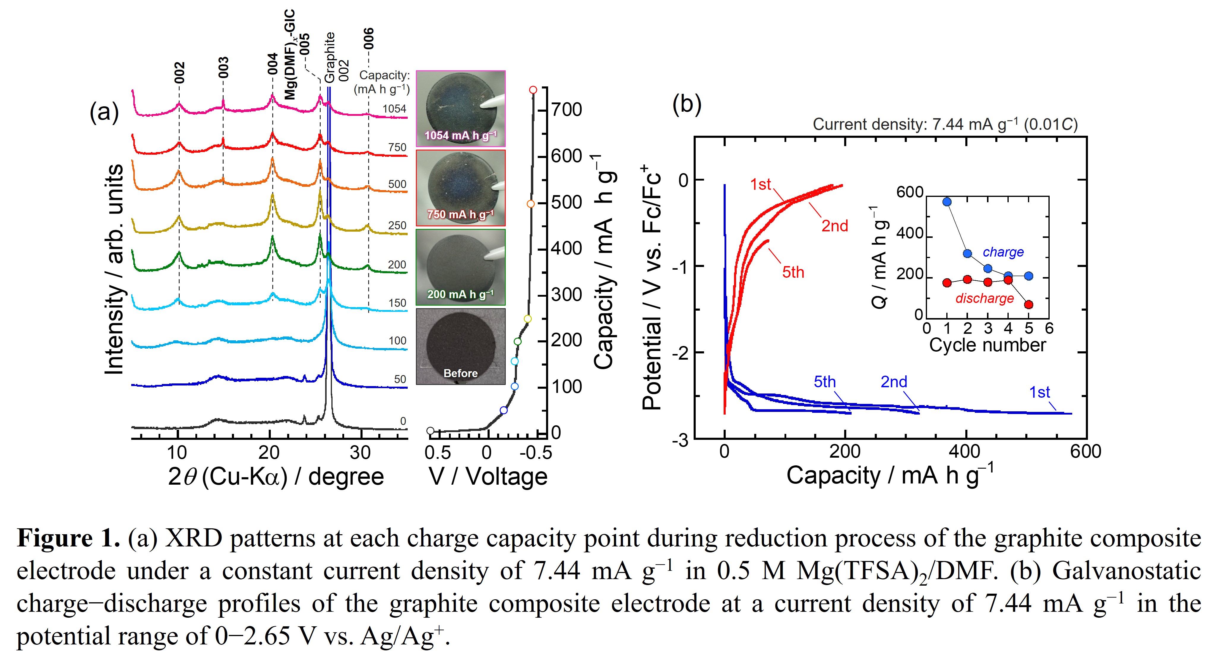 Intercalation of Solvated Mg2+ into Graphite As a Negative Electrode ...