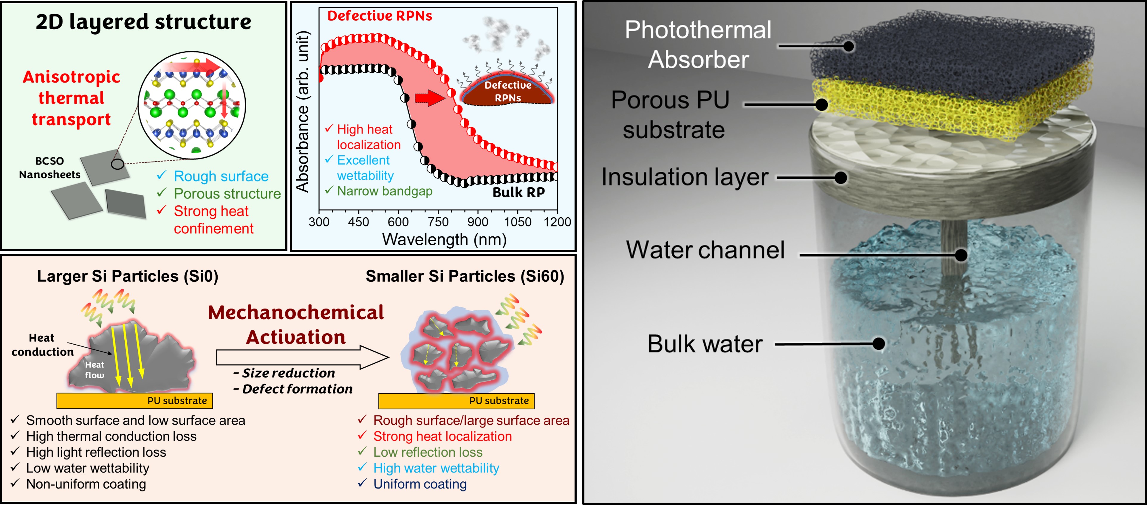 Unique Photothermal Materials for Cutting-Edge Interfacial Solar ...