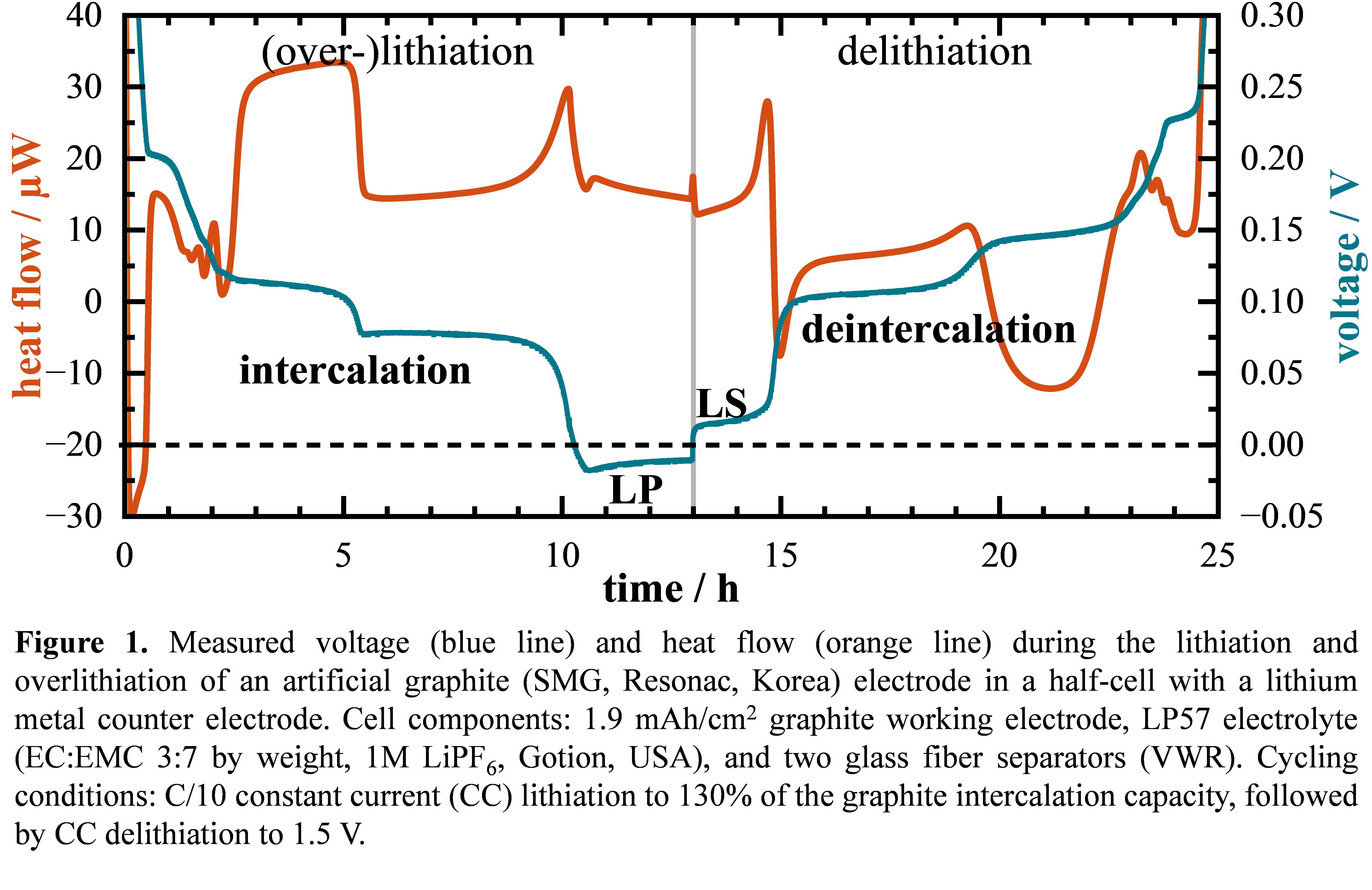 Characterization of Electrolyte Reduction Reactions on Freshly Plated ...