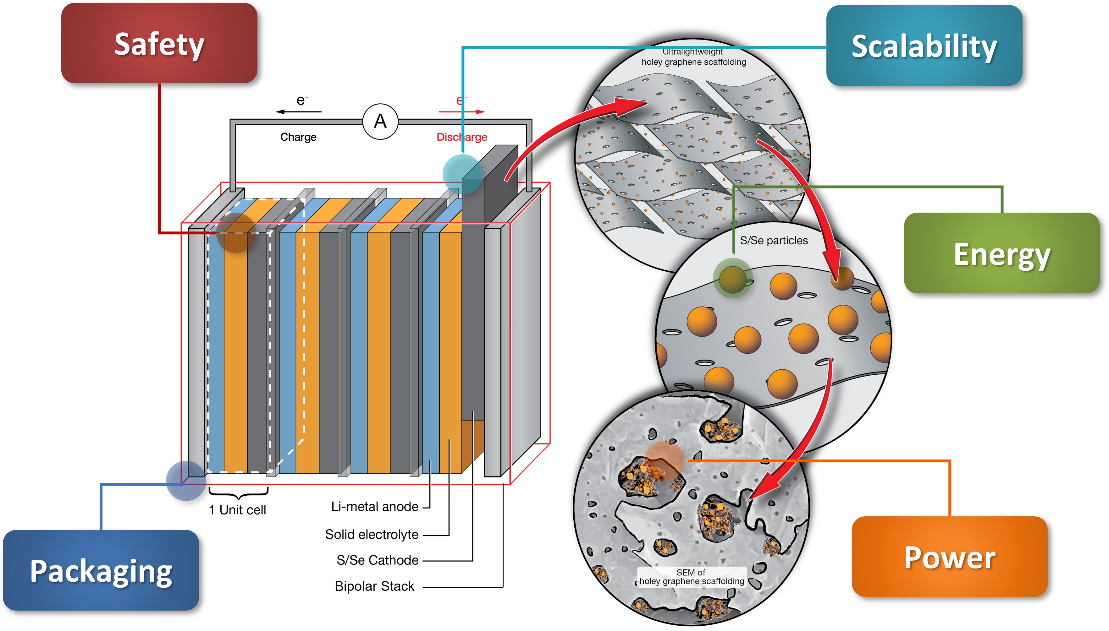 Solid-State Architecture Batteries for Enhanced Rechargeability and ...