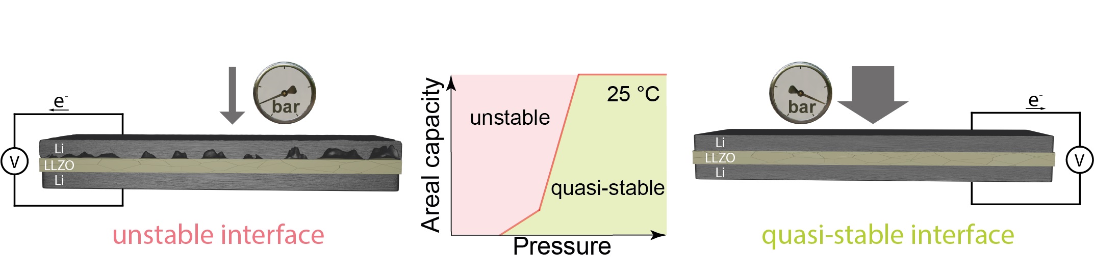 Assessment of Critical Stack Pressure and Temperature in Li‐Garnet ...
