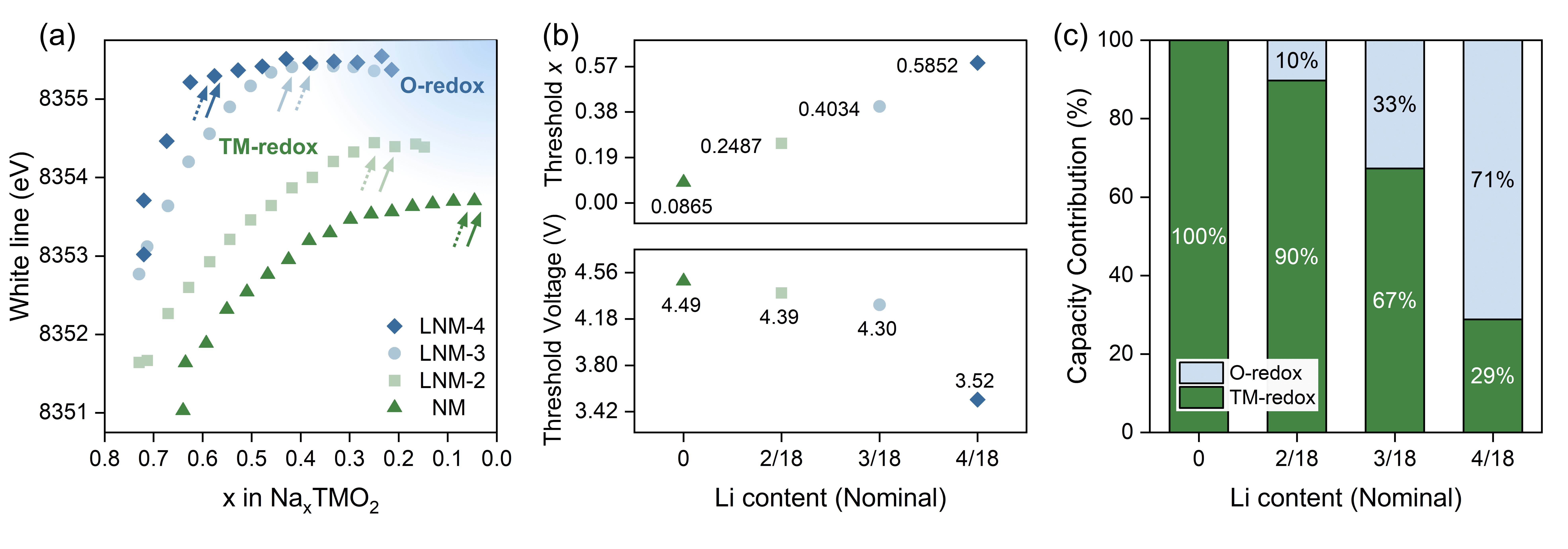 Understanding and Optimizing Inactive Doping in P2-Type Sodium Layered ...