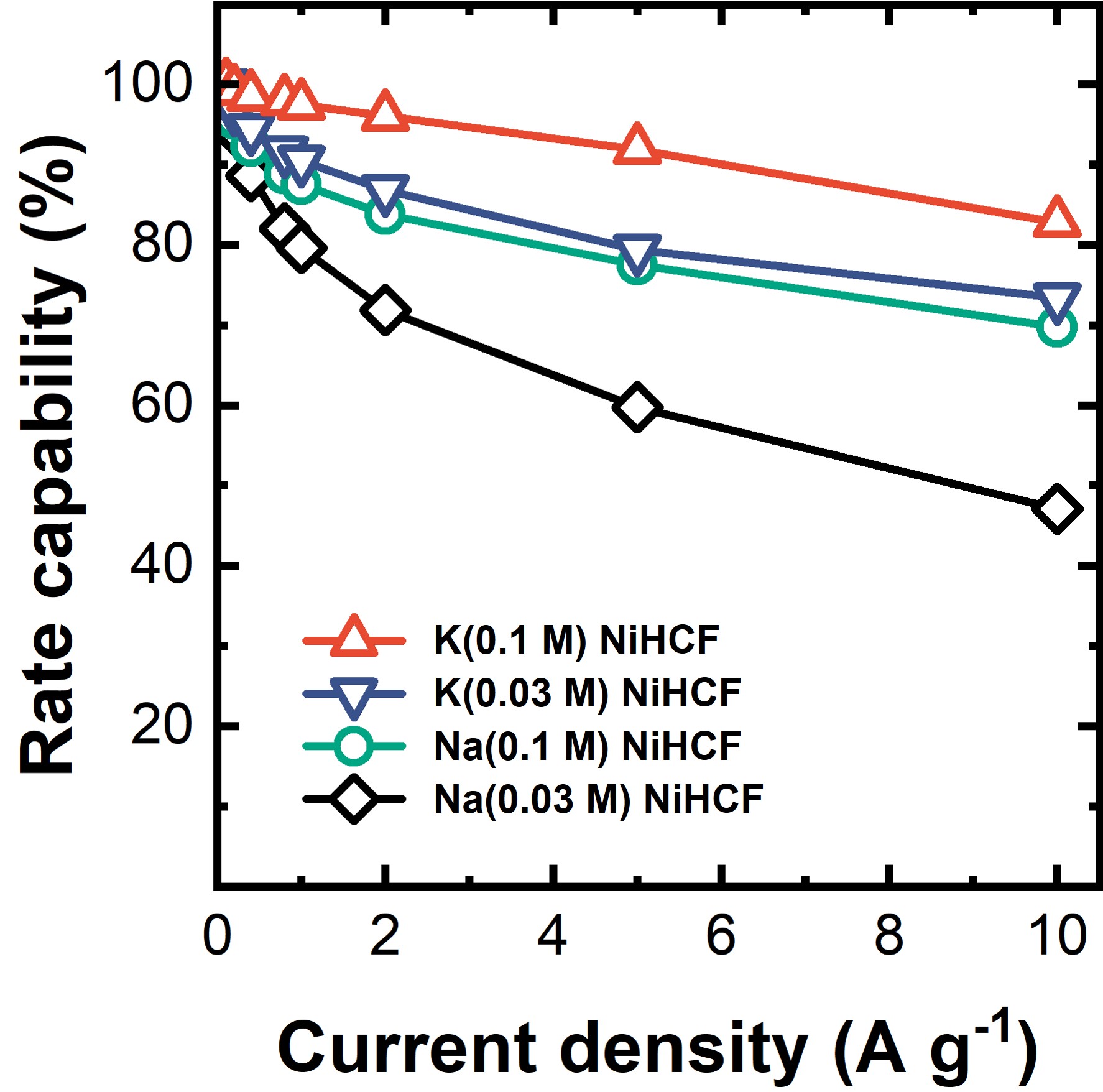 Enhancing Rate Performance and Stability of Nickel Hexacyanoferrate ...