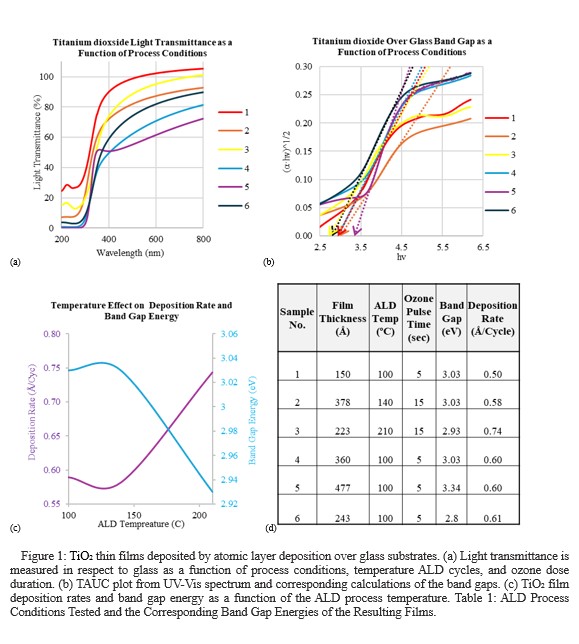 Optical Properties of TiO2 Films by 200 Mm Batch ALD Furnace - IOPscience