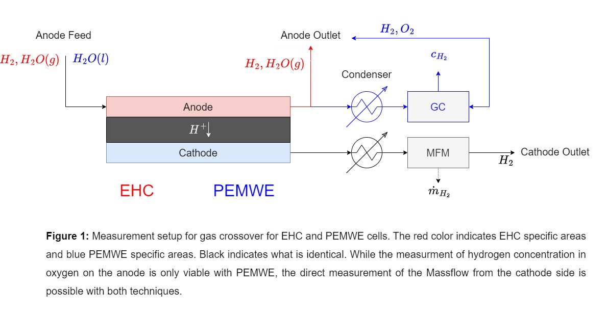 On the Measurement of Hydrogen Crossover for Lab-Scale EHC Systems ...