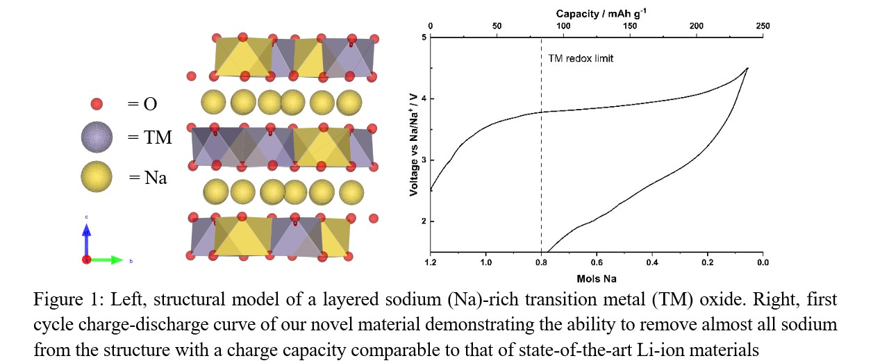 Sodium Rich Layered Oxide Cathodes for High Capacity Sodium-Ion ...