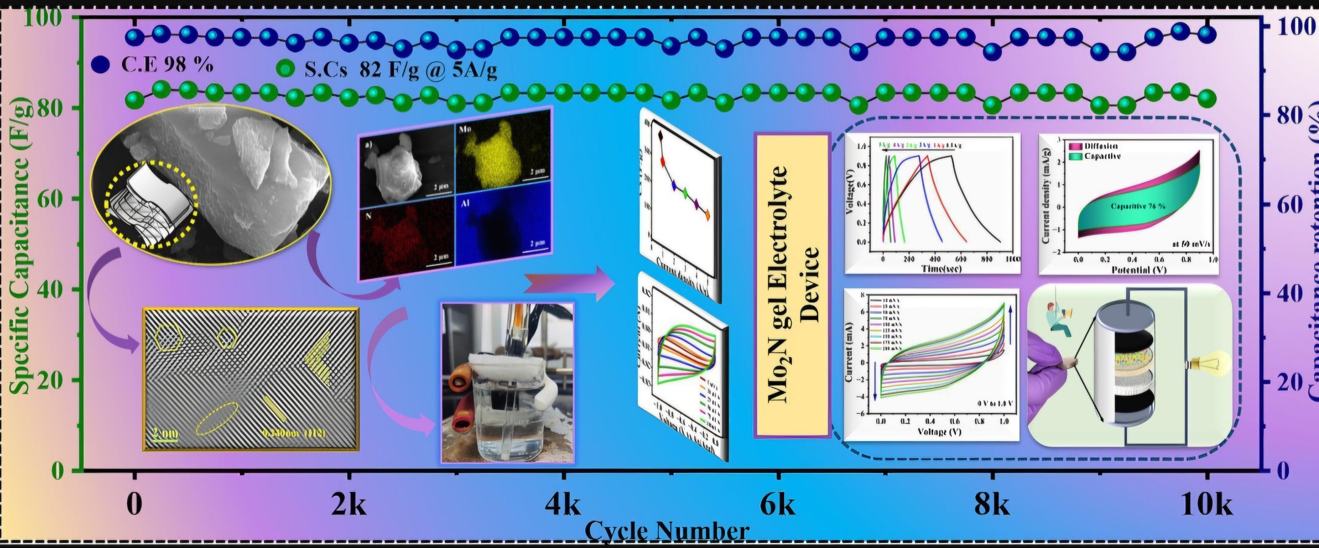 Phase-Pure 2D Molybdenum Nitride (Mo2N) Symmetric Supercapacitor ...