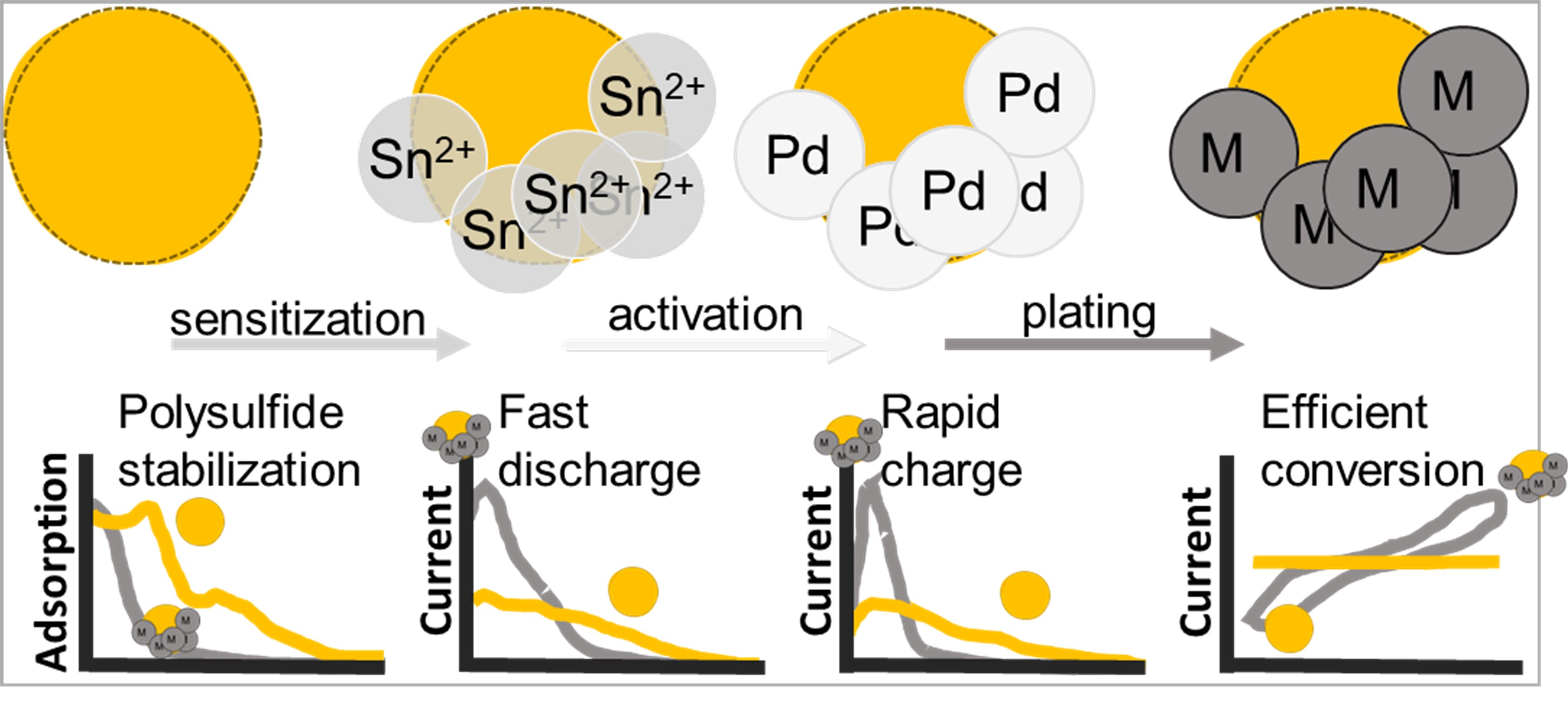 Electroless Metal-Plated Sulfur Nanocomposites for High-Performance ...