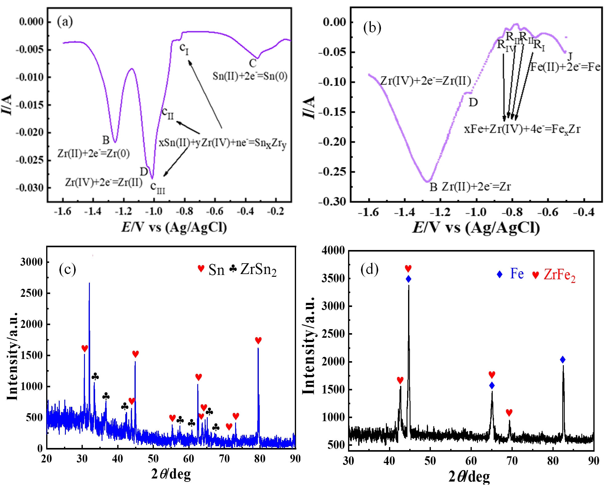 Extraction of Zr by Molten Salt Electrolysis on Sn and Fe Electrodes ...