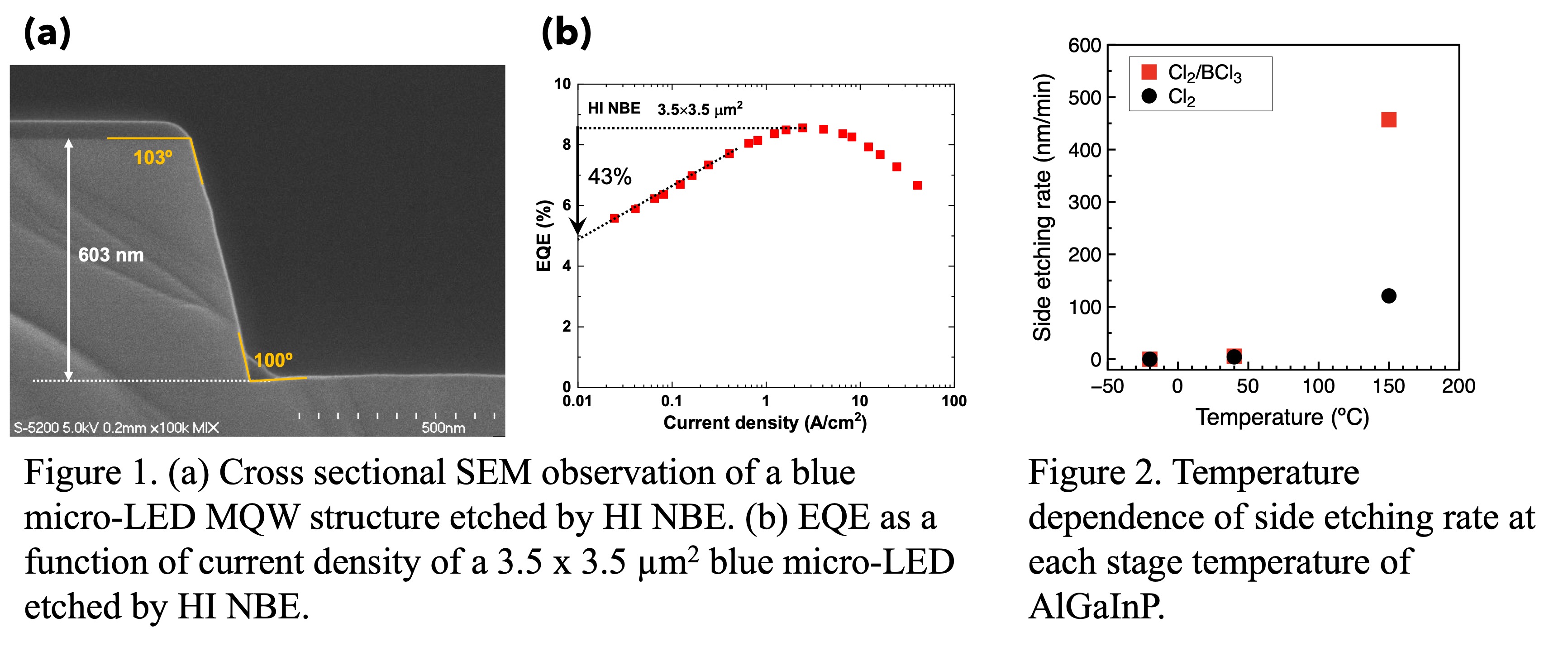 (Invited) Neutral Beam Etching of InGaN/GaN and AlGaInP for Full-Color ...