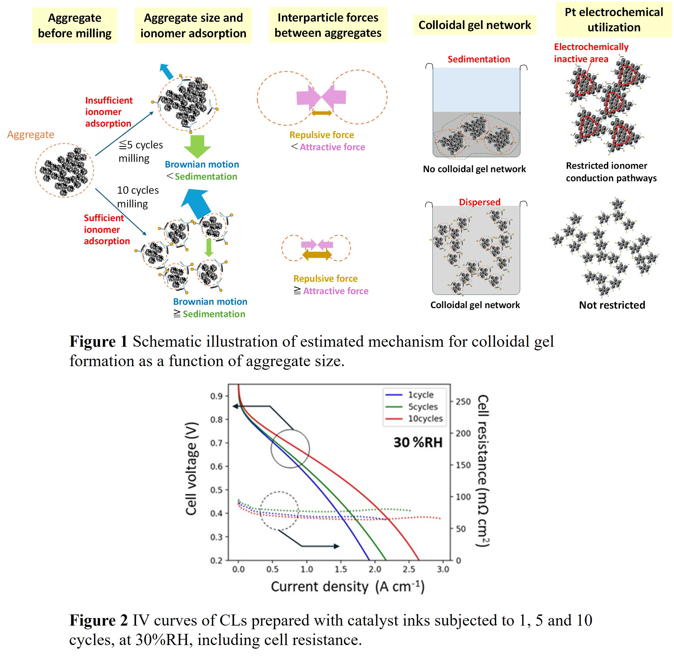 Effect of Aggregate Size of Platinum-Supported Carbon on Colloidal Gel ...