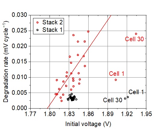 Degradation Characteristics of 50kW Proton Exchange Membrane Water ...
