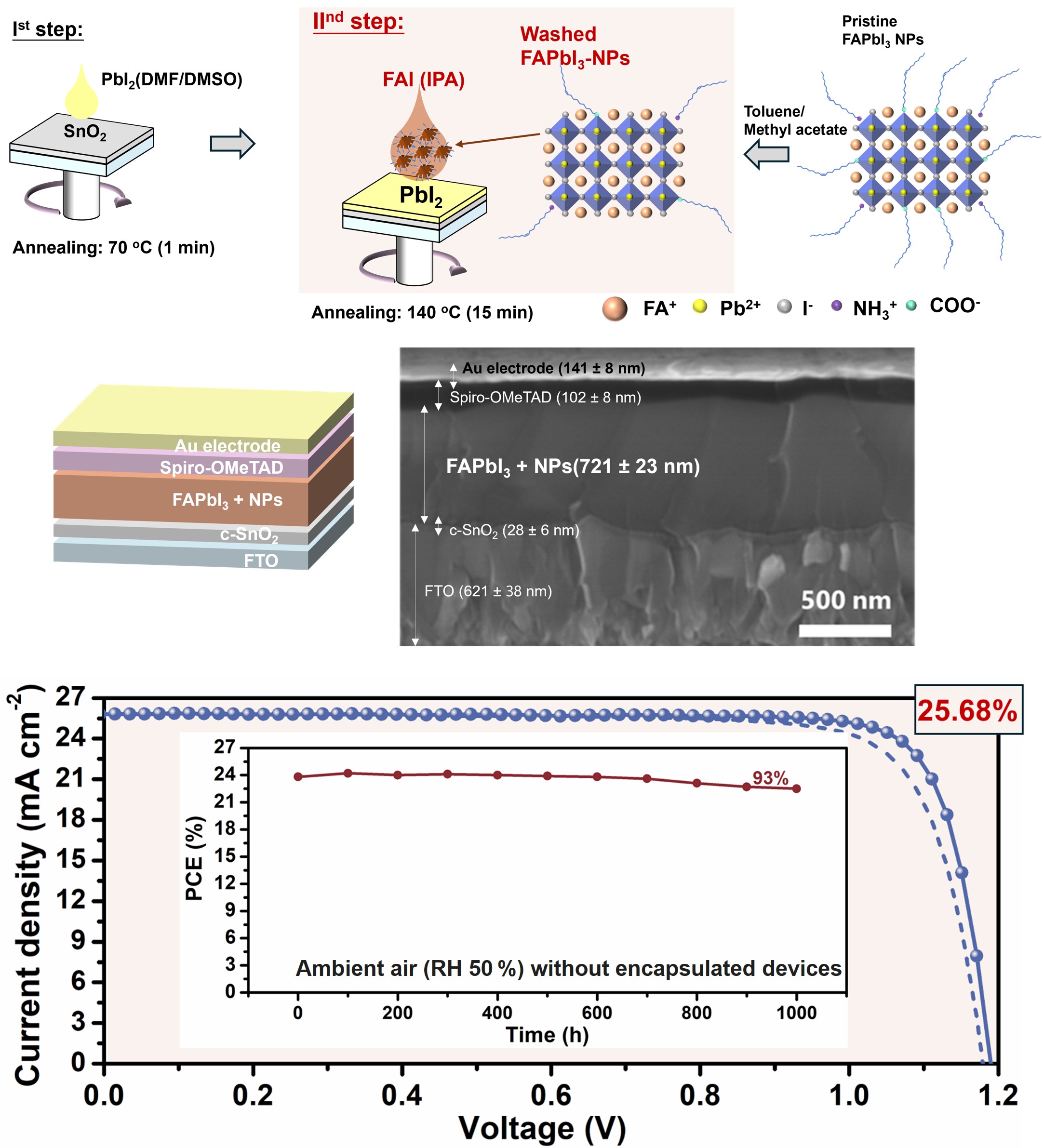 Ligand-Capped FAPbI3 Nanoparticles as an Additive into Perovskite Layer ...