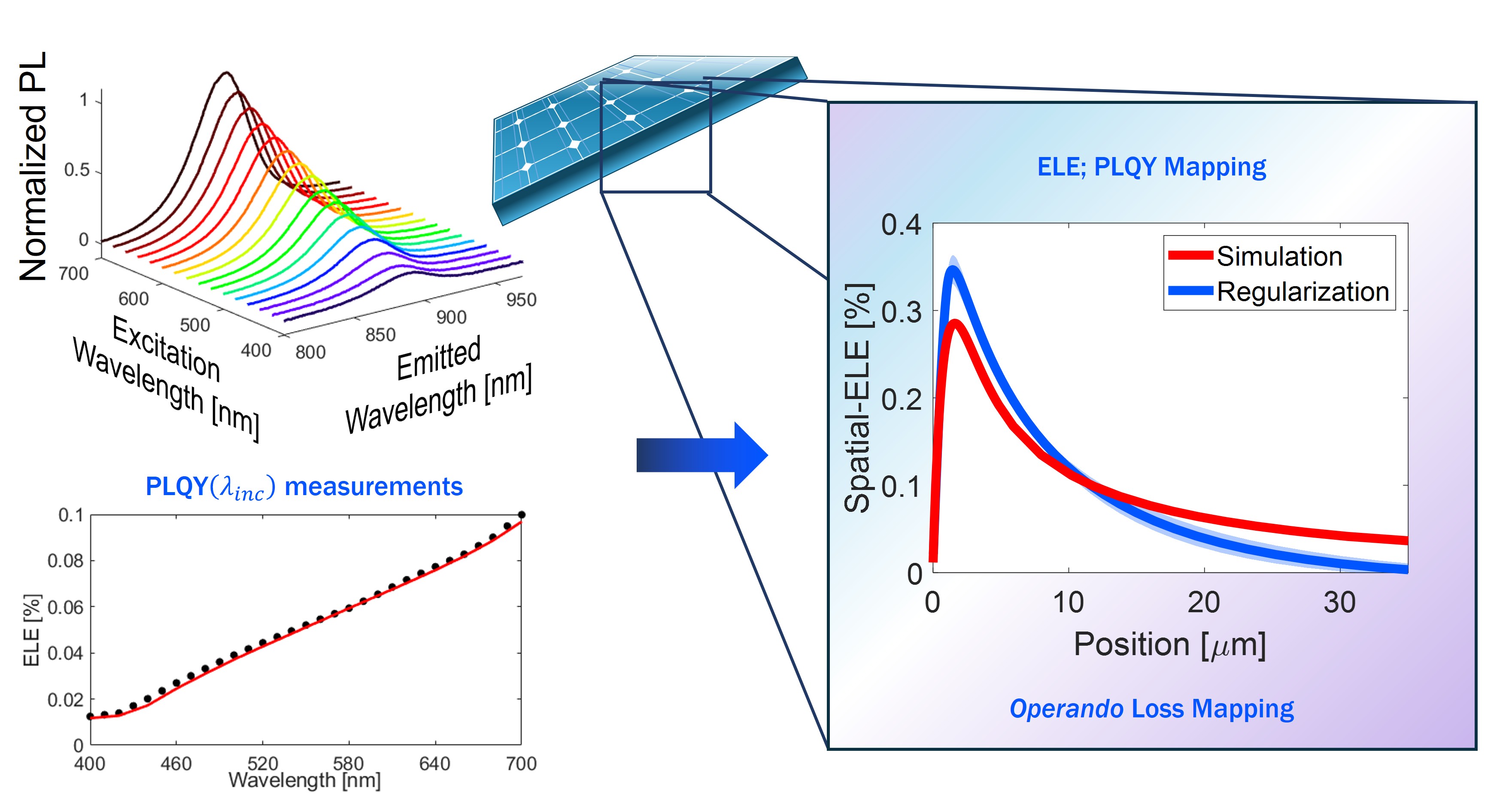 Operando Characterization of Charge Extraction and Recombination ...
