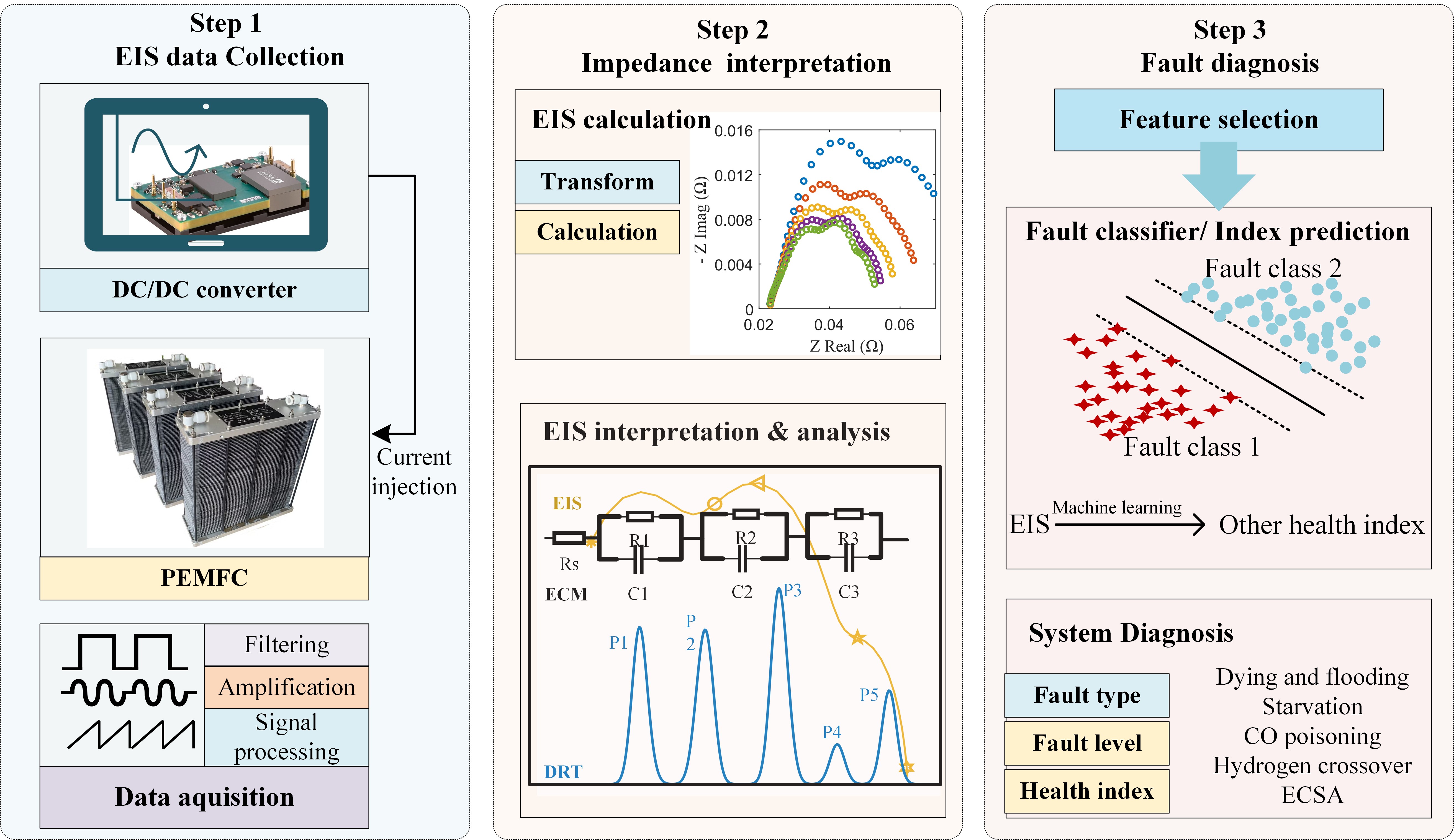Online Diagnosis of PEMFC Based on Machine Learning Methods and EIS - IOPscience