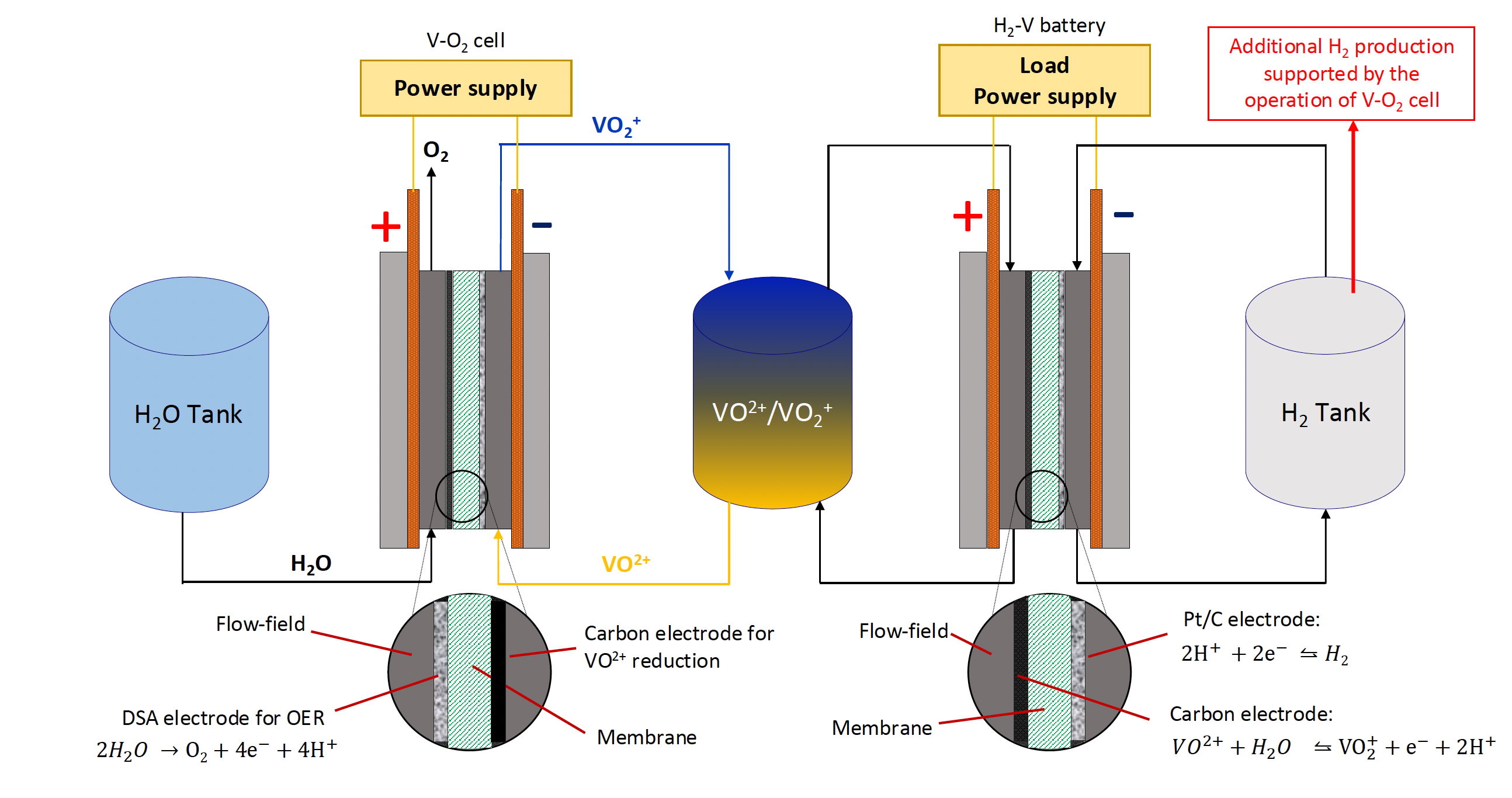 Development of an Innovative Dual Redox Flow Battery for Hydrogen ...