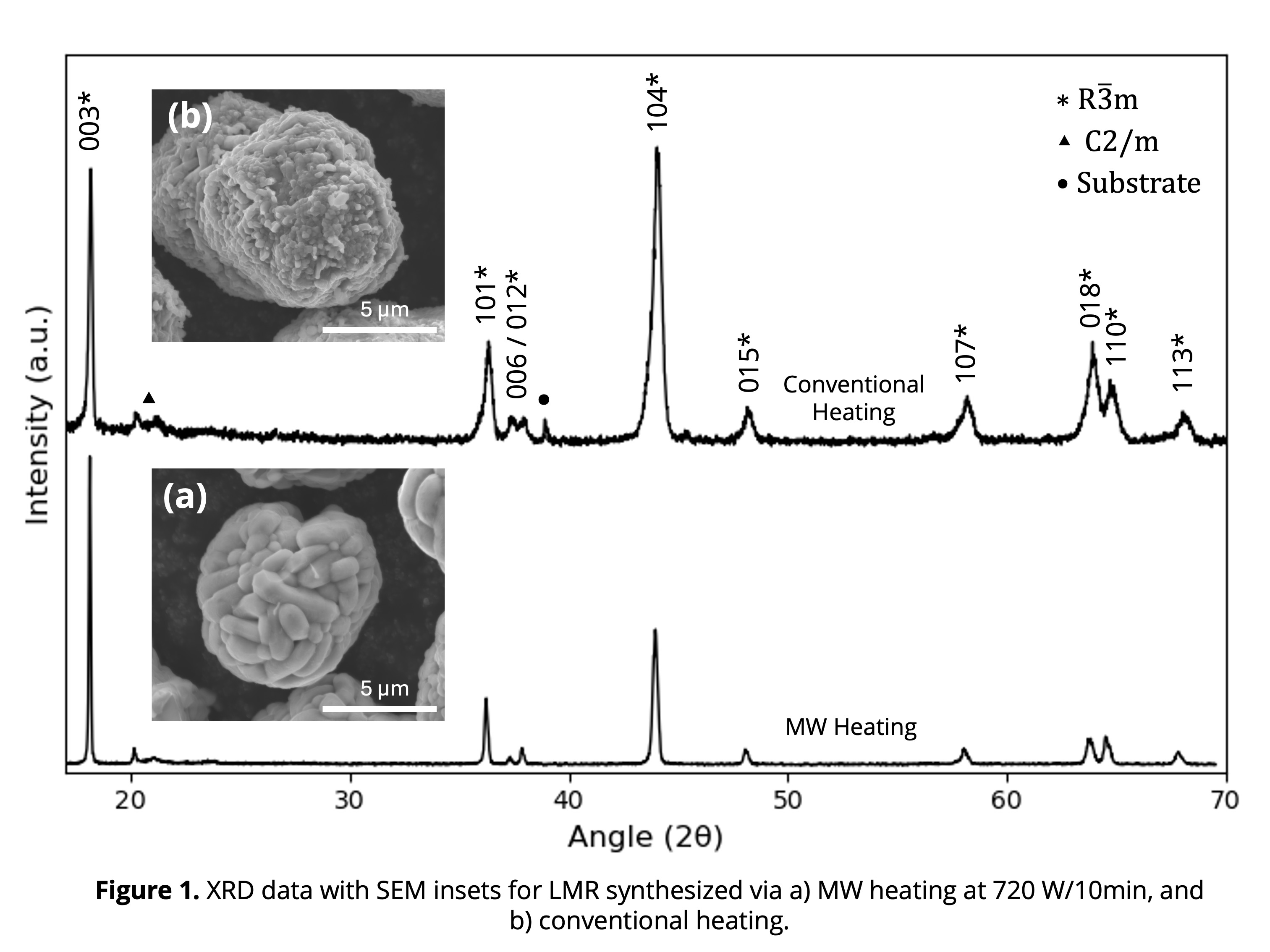 Rapid Microwave-Assisted Solid-State Synthesis of Layered Lithium-Rich ...