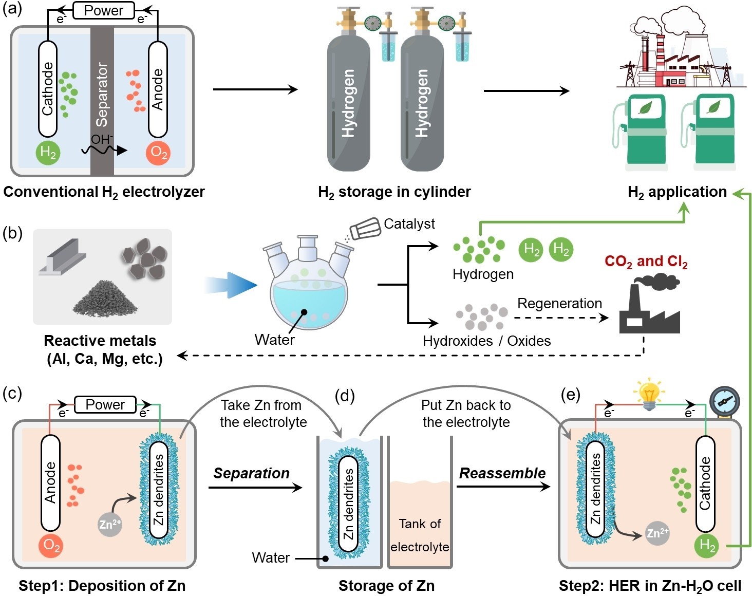 Rechargeable Zn-H2O Hydrolysis Battery for Hydrogen Storage and ...