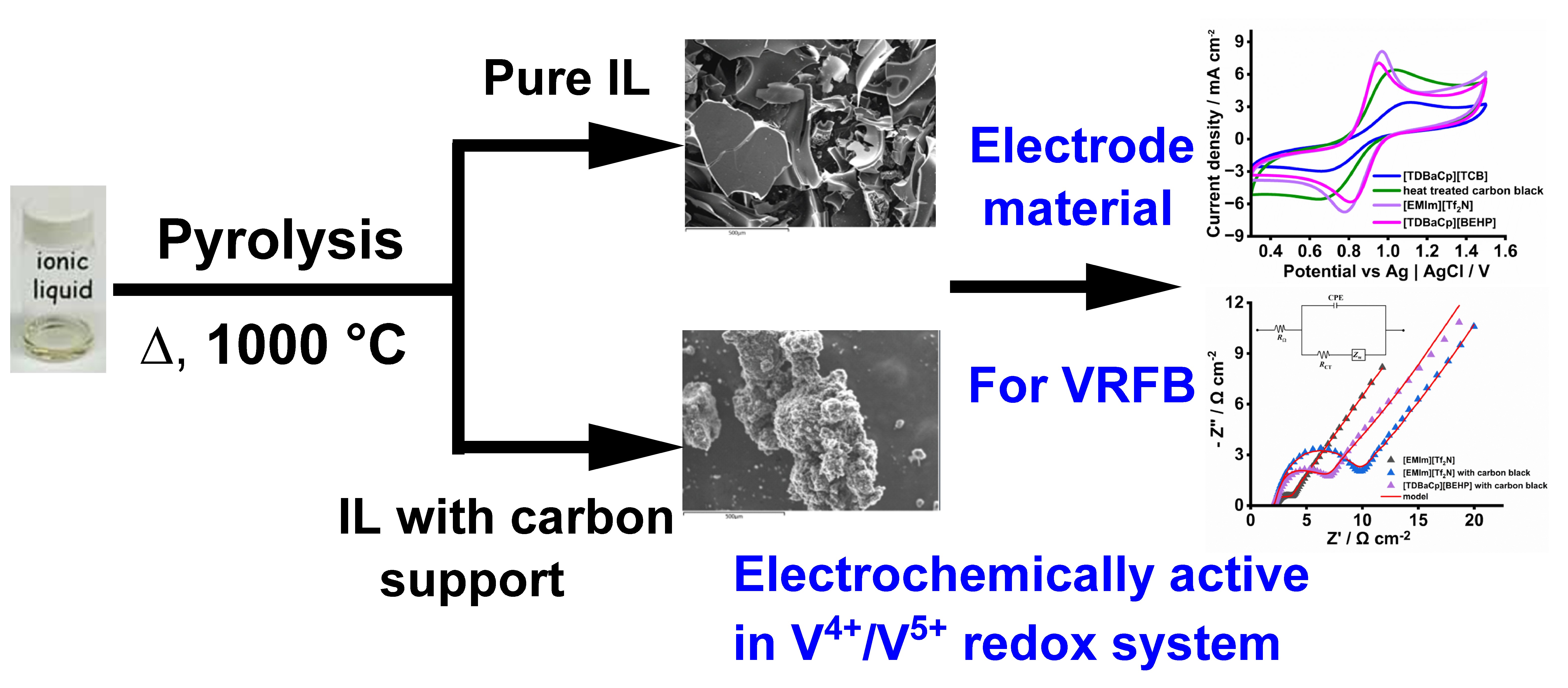 Ionic Liquid-Derived Catalytic Carbon Coated Graphite Felt Electrodes ...