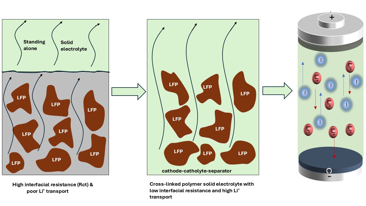 In-Situ Polymerization of Monomers into Porous LiFePO4 Cathode for All ...