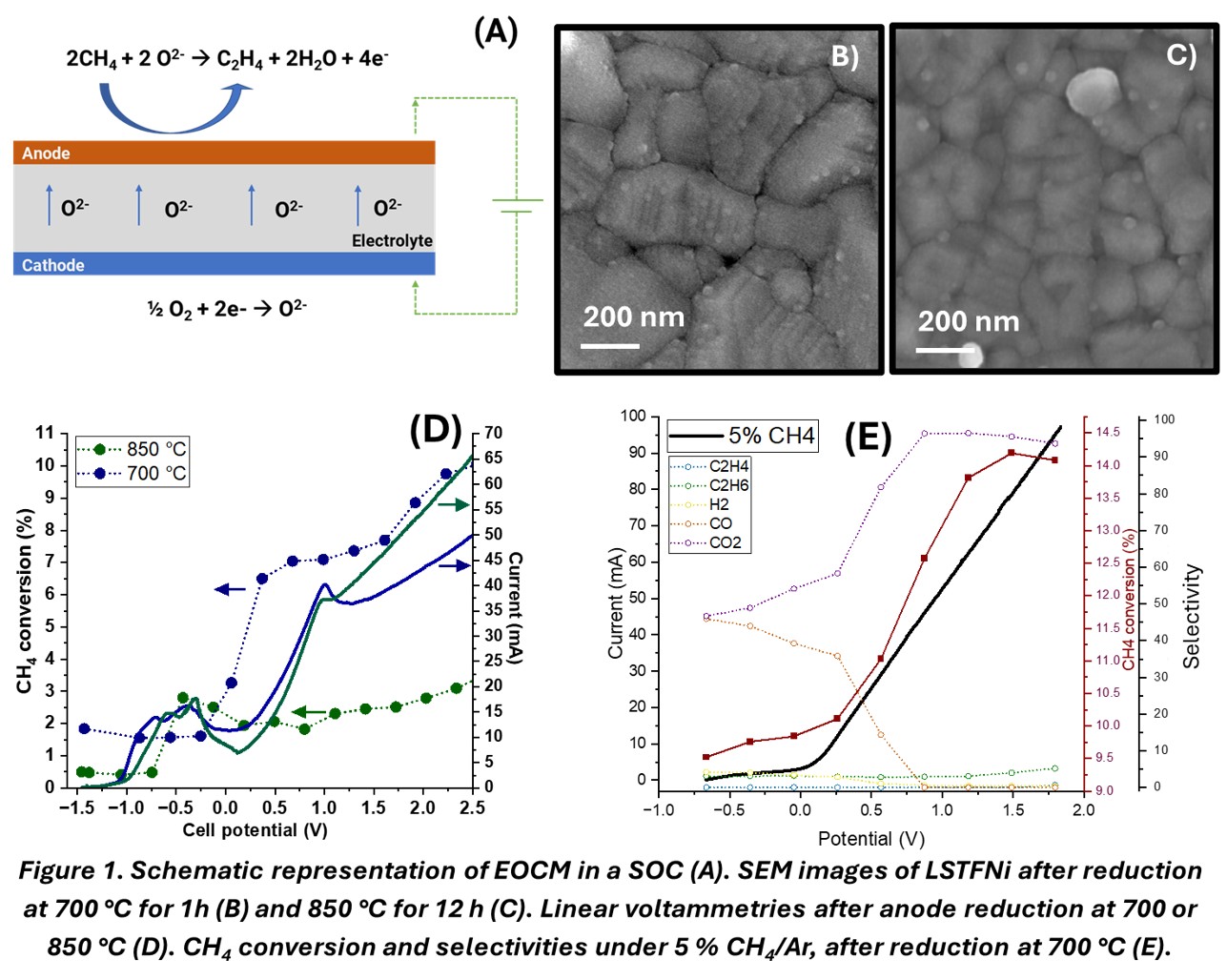 Electrocatalytic Layer for Oxidative Coupling of Methane on SOCs - IOPscience