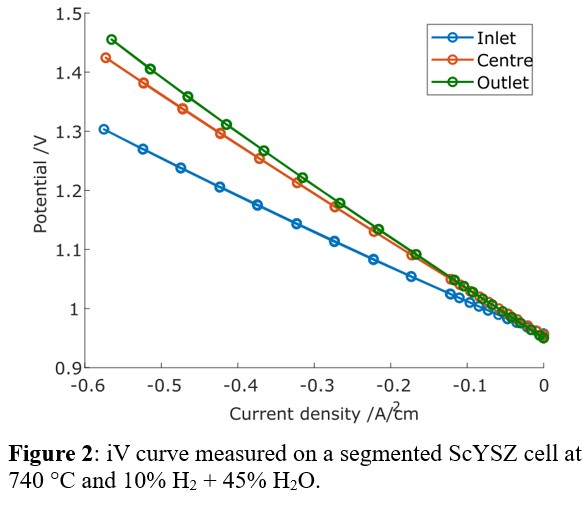 Understanding Co-SOEC: A Study on Segmented Fuel Electrode Supported ...