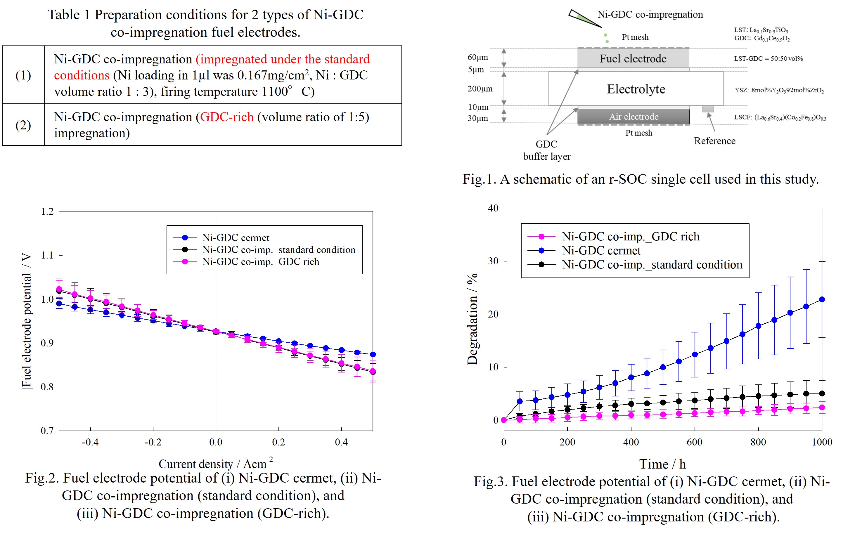 Reversible Solid Oxide Cells: Durability of Co-Impregnated Fuel ...