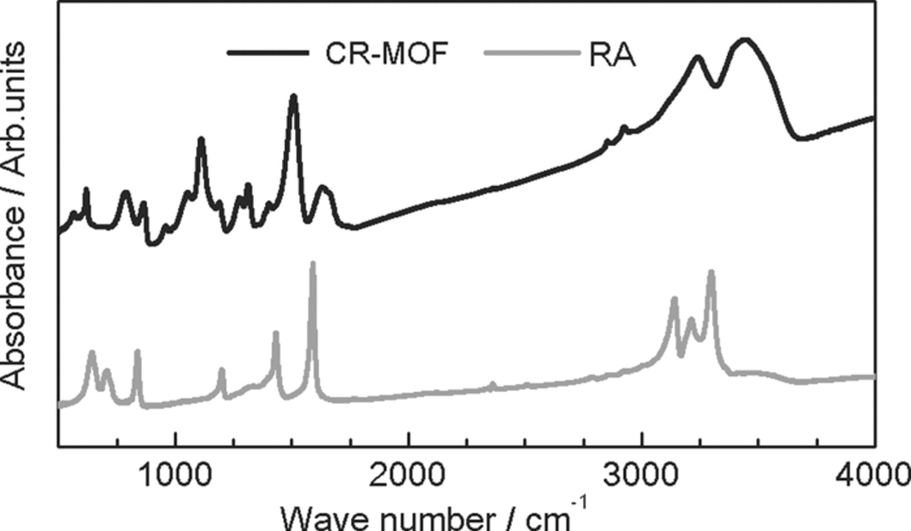 Electrochemical Reduction of Carbon Dioxide Using a Copper Rubeanate ...