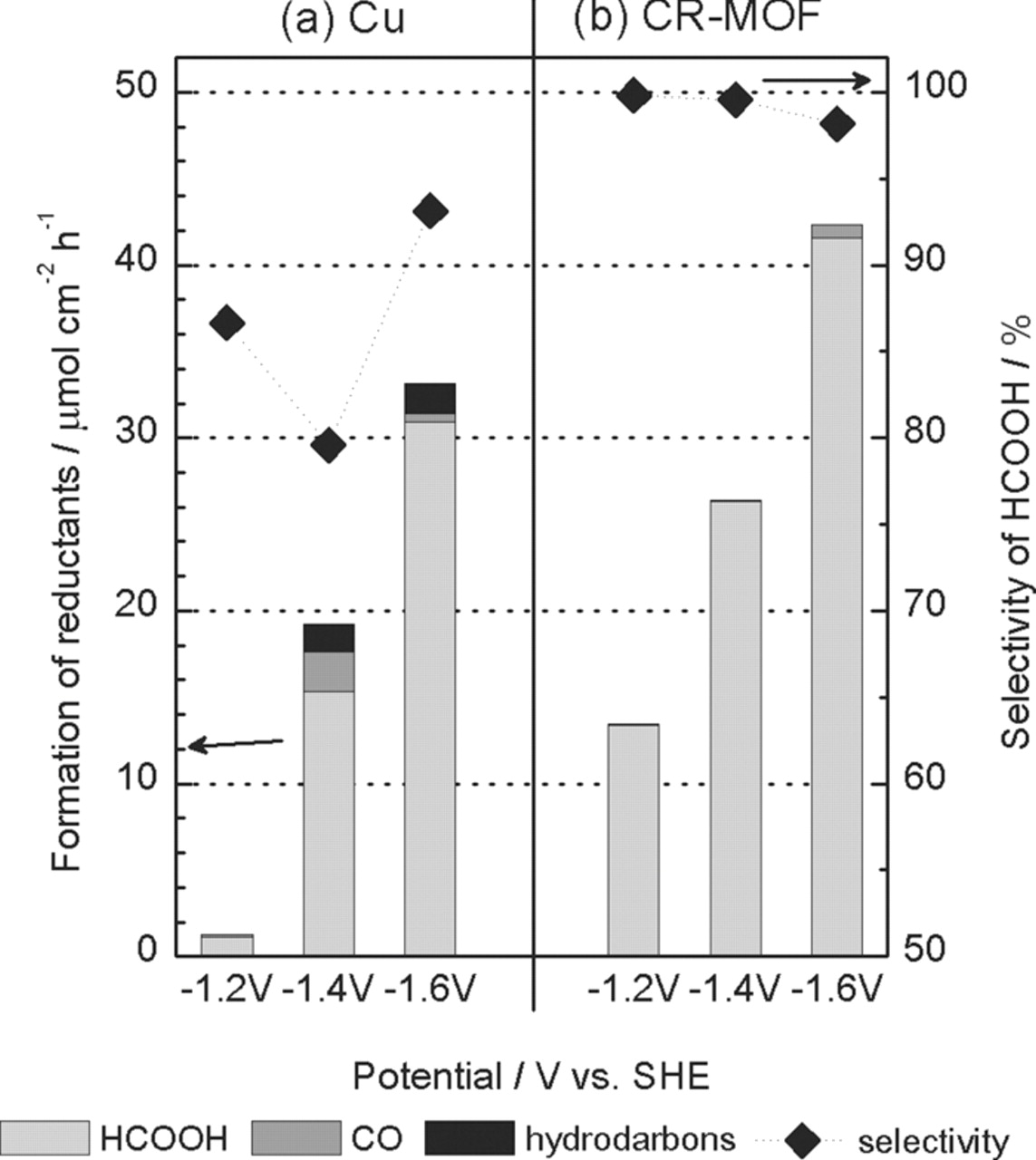Electrochemical Reduction of Carbon Dioxide Using a Copper Rubeanate ...