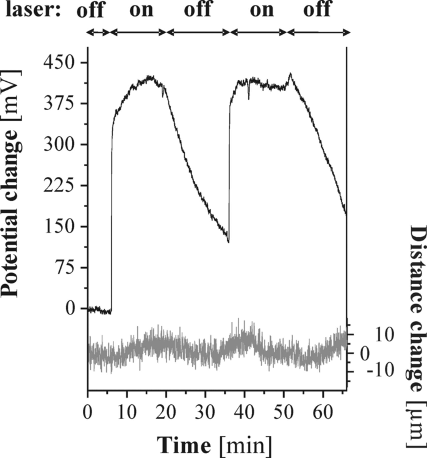 Laser Effects on Volta Potential Transients Recorded by a Kelvin Probe ...