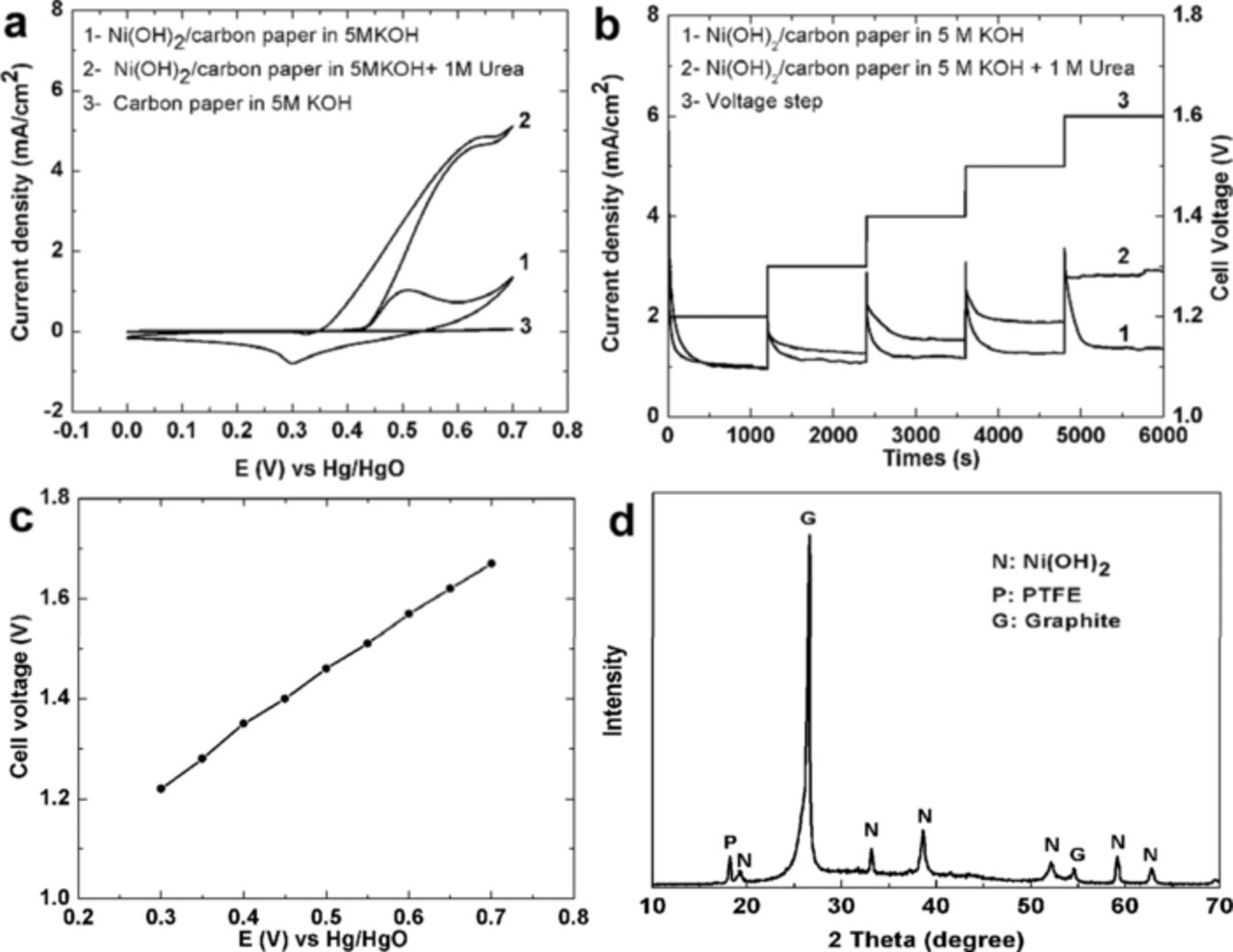 In Situ X-Ray Diffraction Study of Urea Electrolysis on Nickel ...