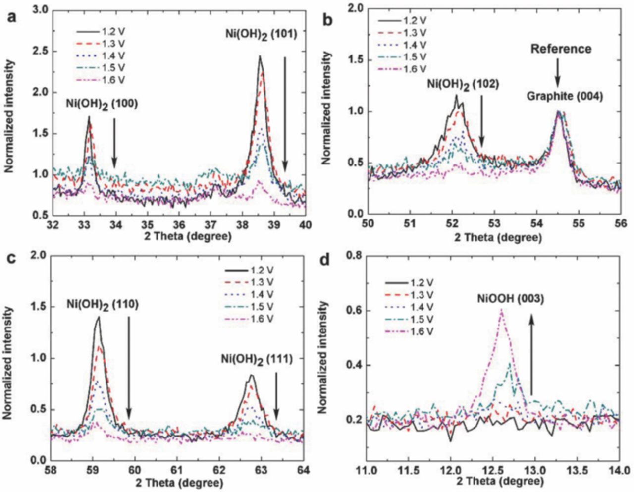 In Situ X-Ray Diffraction Study of Urea Electrolysis on Nickel ...
