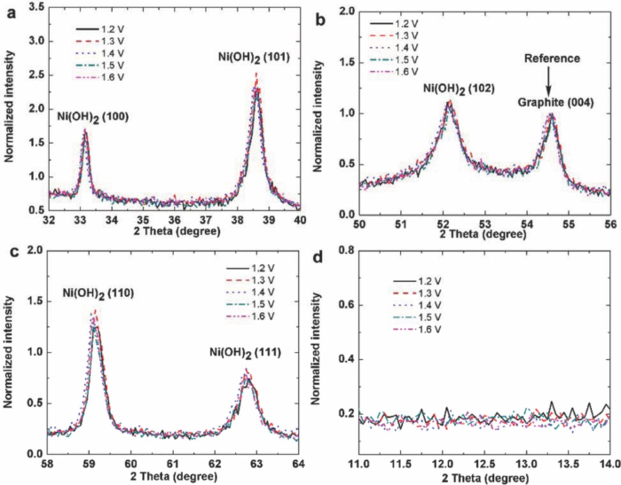 In Situ X-Ray Diffraction Study of Urea Electrolysis on Nickel ...