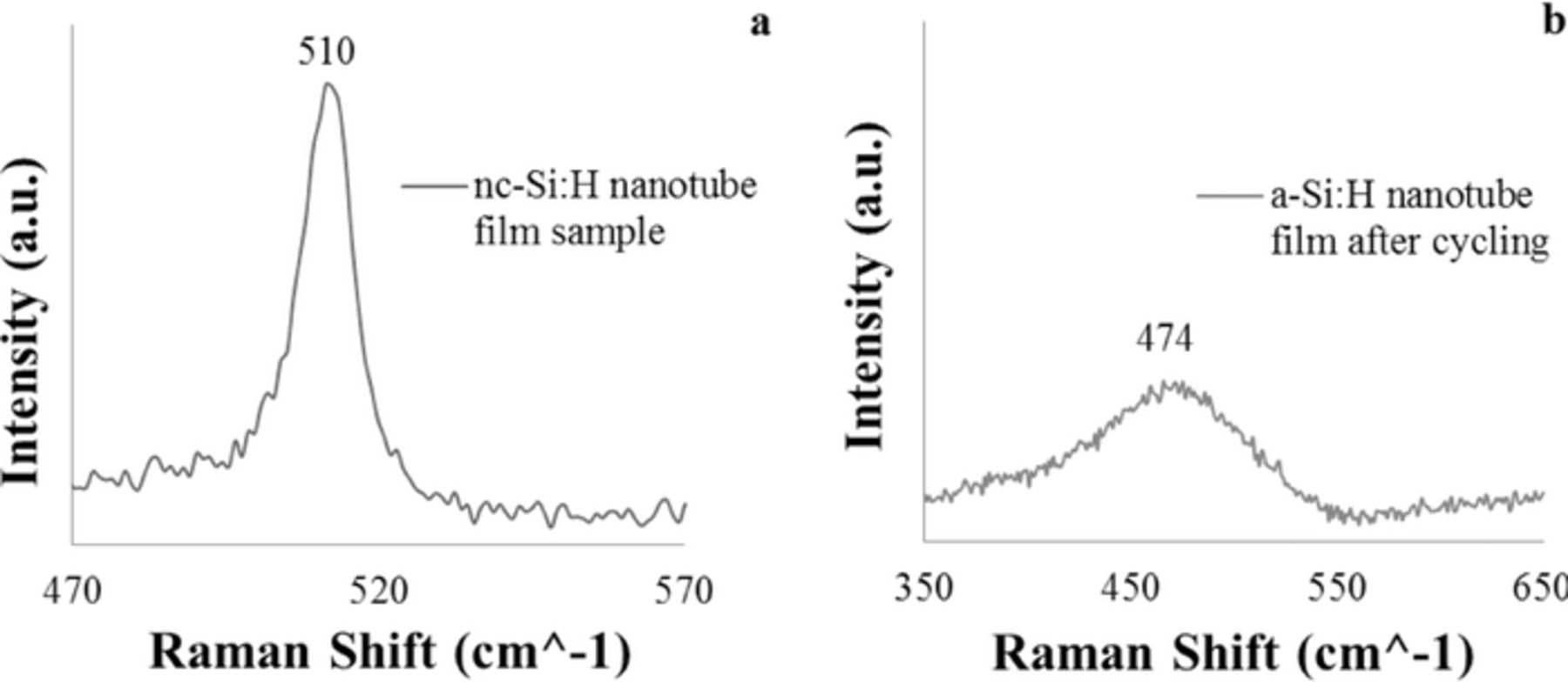 The Capacity and Durability of Amorphous Silicon Nanotube Thin Film ...